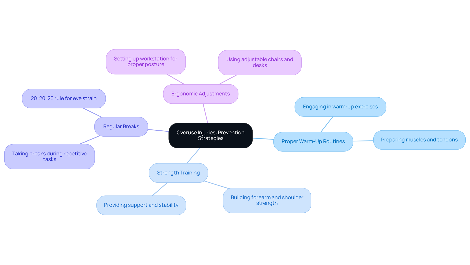 The central node represents the main topic of overuse injuries, while the branches show different strategies you can adopt to prevent these injuries. Each color-coded branch highlights a specific area of focus, making it easy to understand how to care for your arm health.