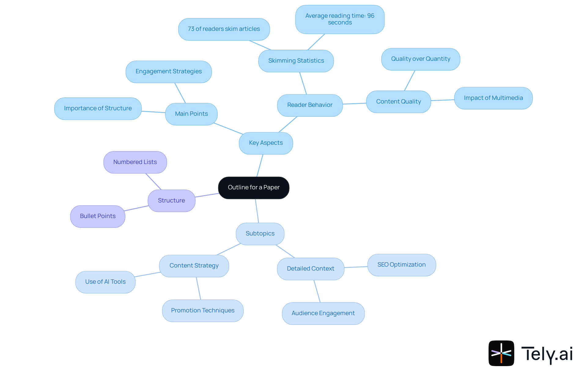 The central node represents the overall goal of creating an outline. Each branch shows a main point, and the sub-branches provide additional details or context, helping you visualize how to structure your writing effectively. The central node represents the overall goal of creating an outline. Each branch shows a main point, and the sub-branches provide additional details or context, helping you visualize how to structure your writing effectively.
