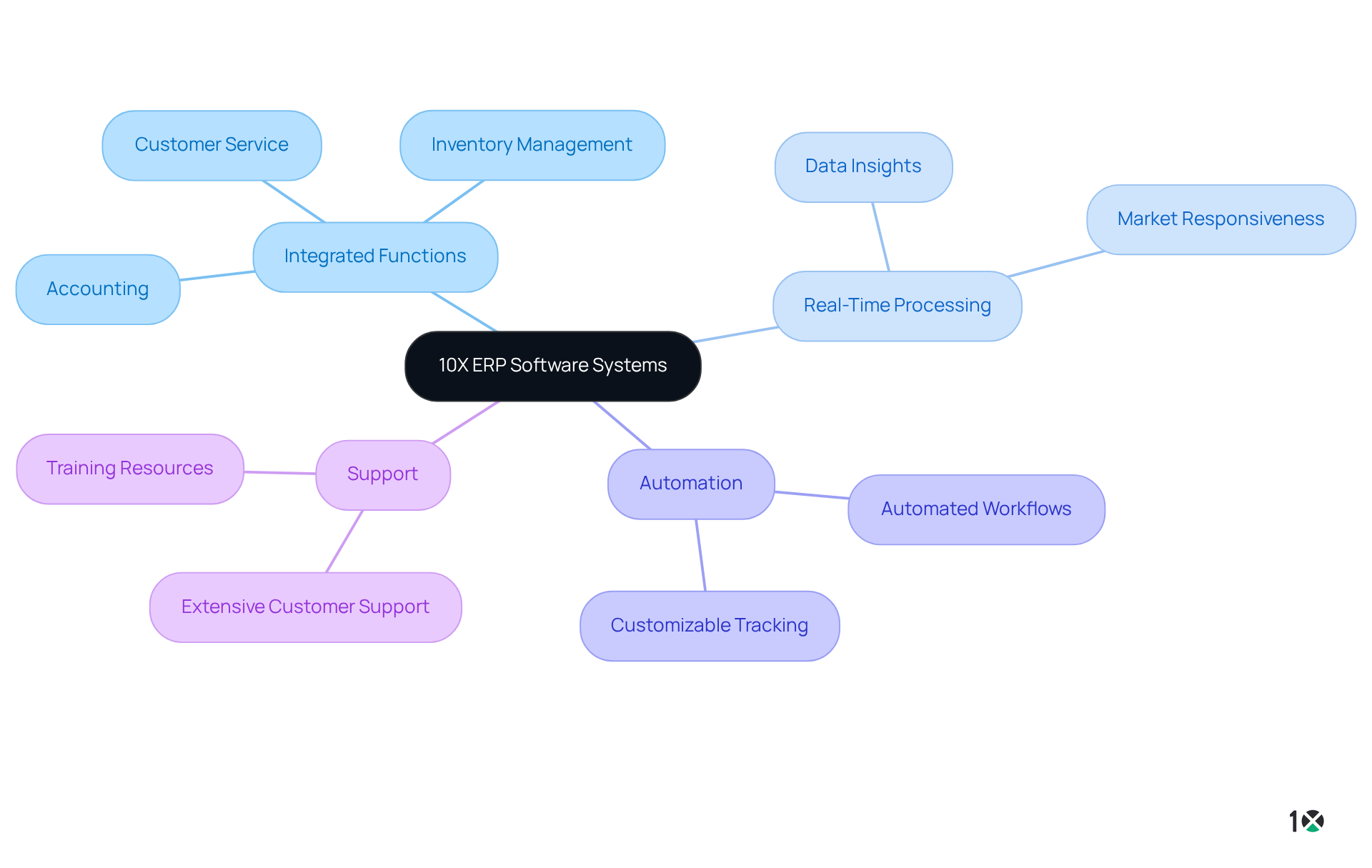 Start at the center with the main concept of 10X ERP. Each branch shows a key feature or benefit, and the sub-branches provide specific details. This helps you see how everything ties together. Start at the center with the main concept of 10X ERP. Each branch shows a key feature or benefit, and the sub-branches provide specific details. This helps you see how everything ties together.