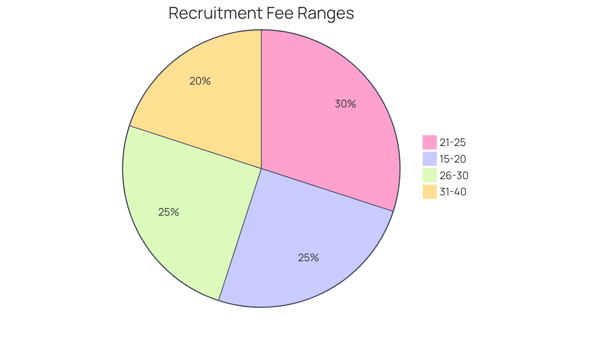 Each segment of the pie shows the percentage range of fees charged by employment agencies. The larger the segment, the more common that fee range is among employers.