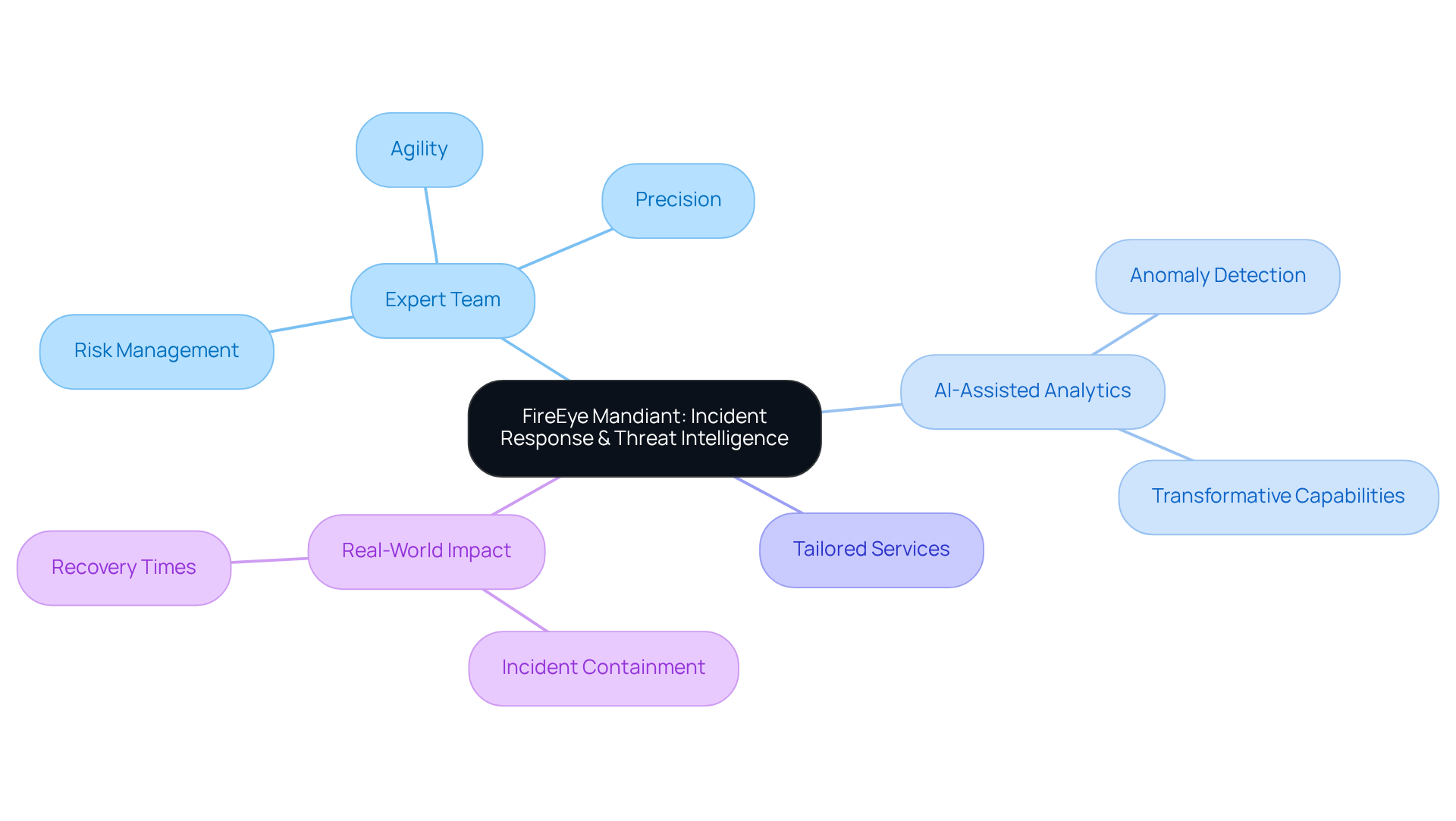 The central node represents FireEye Mandiant's core focus, while the branches illustrate their key strengths and contributions to incident response and threat intelligence. Each branch highlights a different aspect of their services, showing how they work together to enhance security.