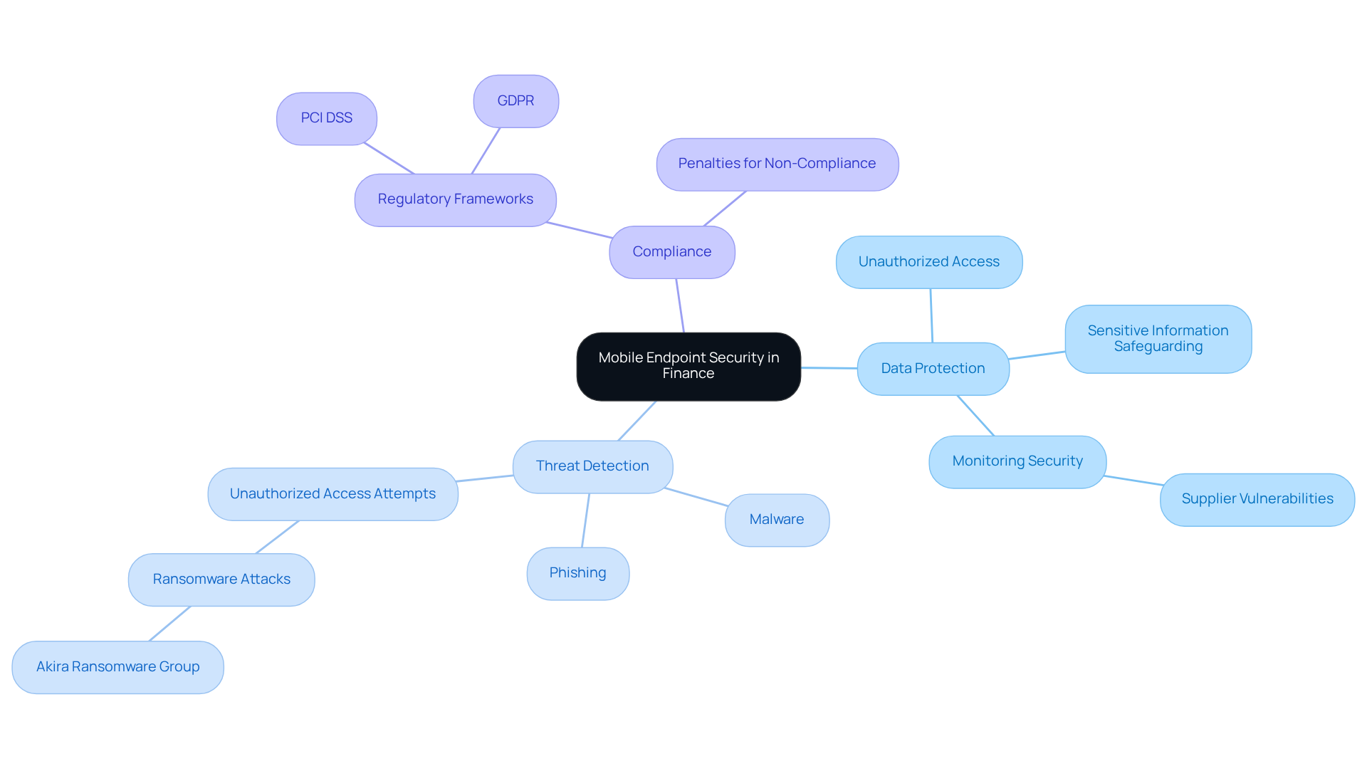 The central node represents the main topic, while the branches show key areas of focus. Each sub-branch provides specific details related to that area, helping you understand the comprehensive approach needed for mobile endpoint security. The central node represents the main topic, while the branches show key areas of focus. Each sub-branch provides specific details related to that area, helping you understand the comprehensive approach needed for mobile endpoint security.