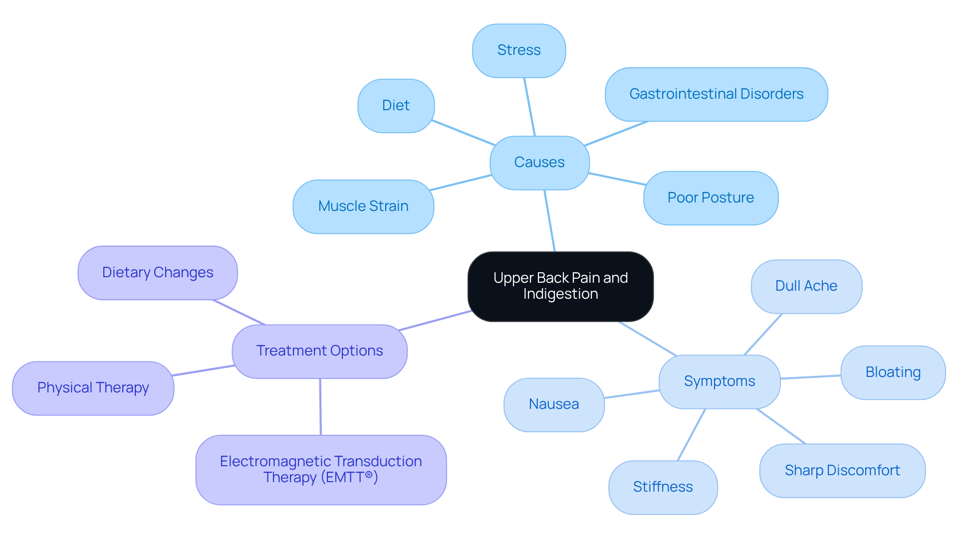 This mindmap illustrates the connection between upper back pain and indigestion. Start at the center with the main topic, then explore the causes, symptoms, and treatment options. Each branch represents a different aspect of these conditions, helping you see how they relate to one another. This mindmap illustrates the connection between upper back pain and indigestion. Start at the center with the main topic, then explore the causes, symptoms, and treatment options. Each branch represents a different aspect of these conditions, helping you see how they relate to one another.