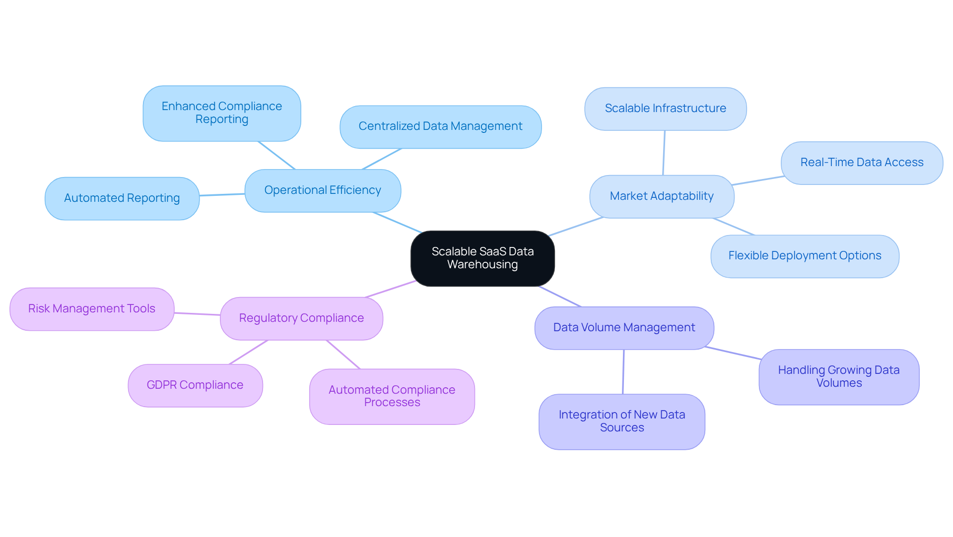 The central node represents the main theme of scalability in SaaS data warehousing. Each branch highlights a key benefit or aspect, showing how they all connect back to the central idea.