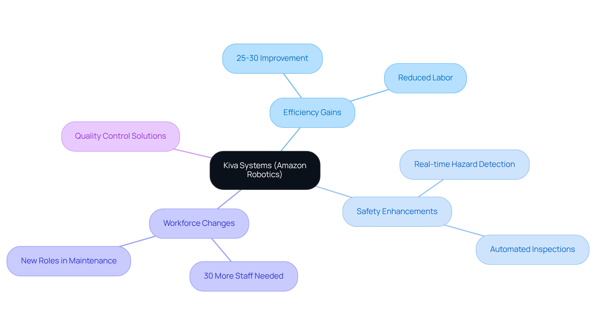 The central node represents Kiva Systems, while the branches show different areas of impact. Each sub-branch provides specific details about how automation influences efficiency, safety, and workforce dynamics.