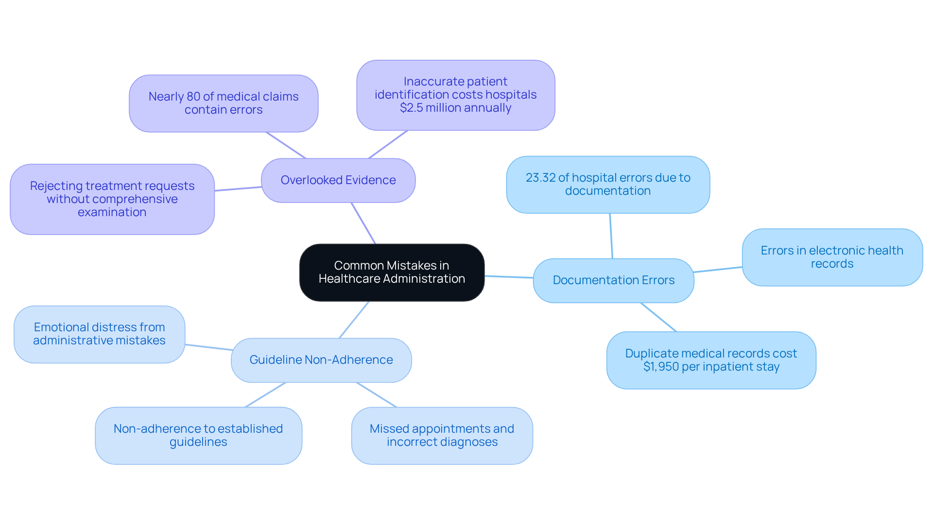 This mindmap starts with the central theme of common mistakes in healthcare administration. Each branch represents a specific area of concern, and the sub-branches provide detailed examples or statistics. Follow the branches to understand how each mistake can impact decision-making and patient care.