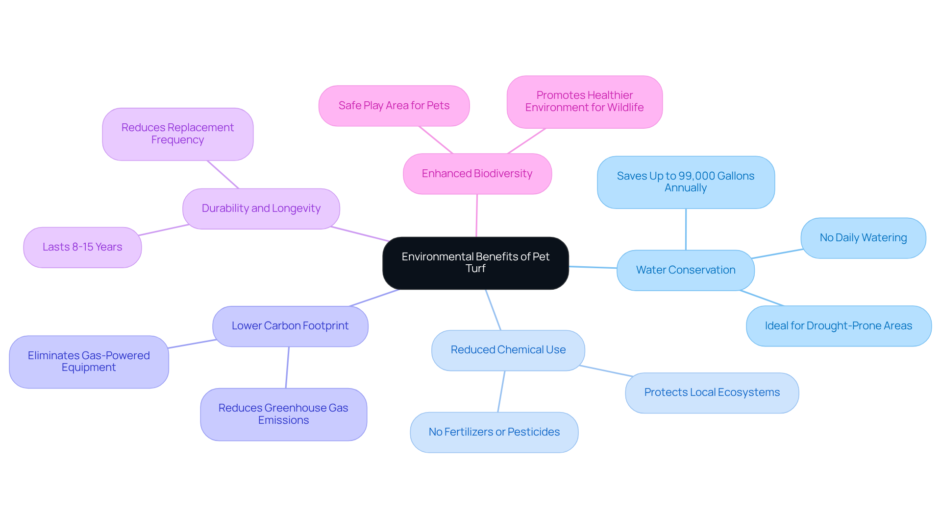 The central node represents the overall theme, while each branch highlights a specific benefit. Follow the branches to explore how each benefit contributes to a healthier environment.