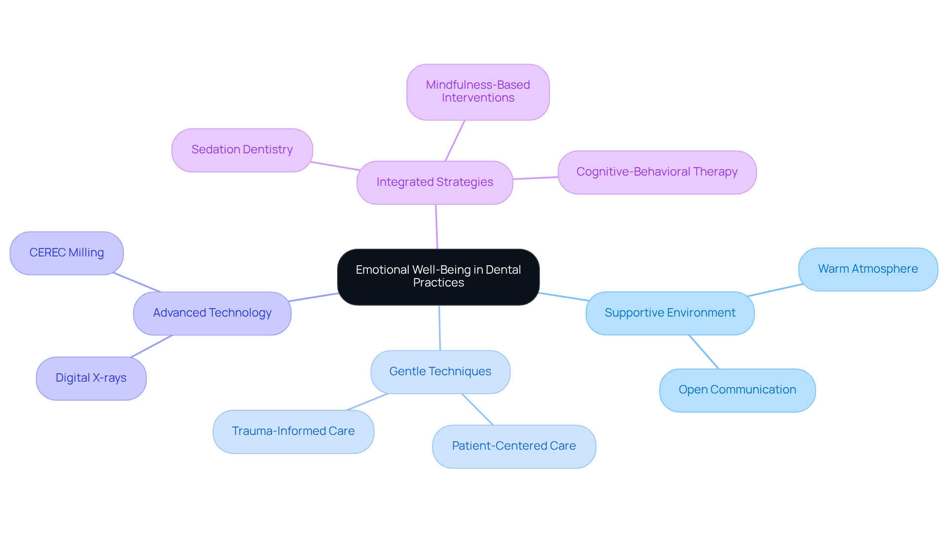 This mindmap illustrates how emotional well-being is connected to various aspects of dental care. Start at the center with the main theme, then explore each branch to see how supportive practices, techniques, technology, and strategies contribute to a positive dental experience.