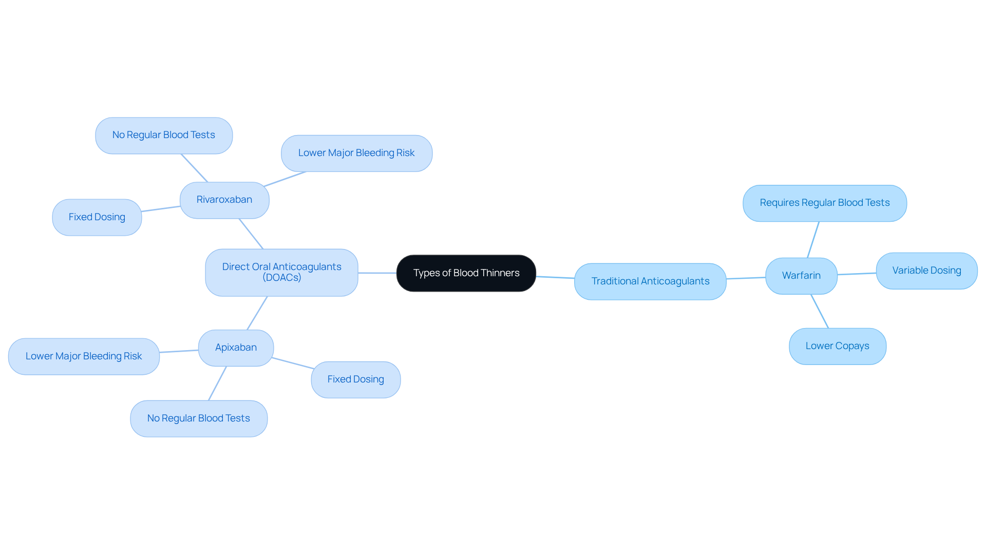This mindmap shows the two main types of blood thinners used for managing AFib. The central idea is surrounded by branches that detail each type and their specific characteristics, helping you understand the options available.