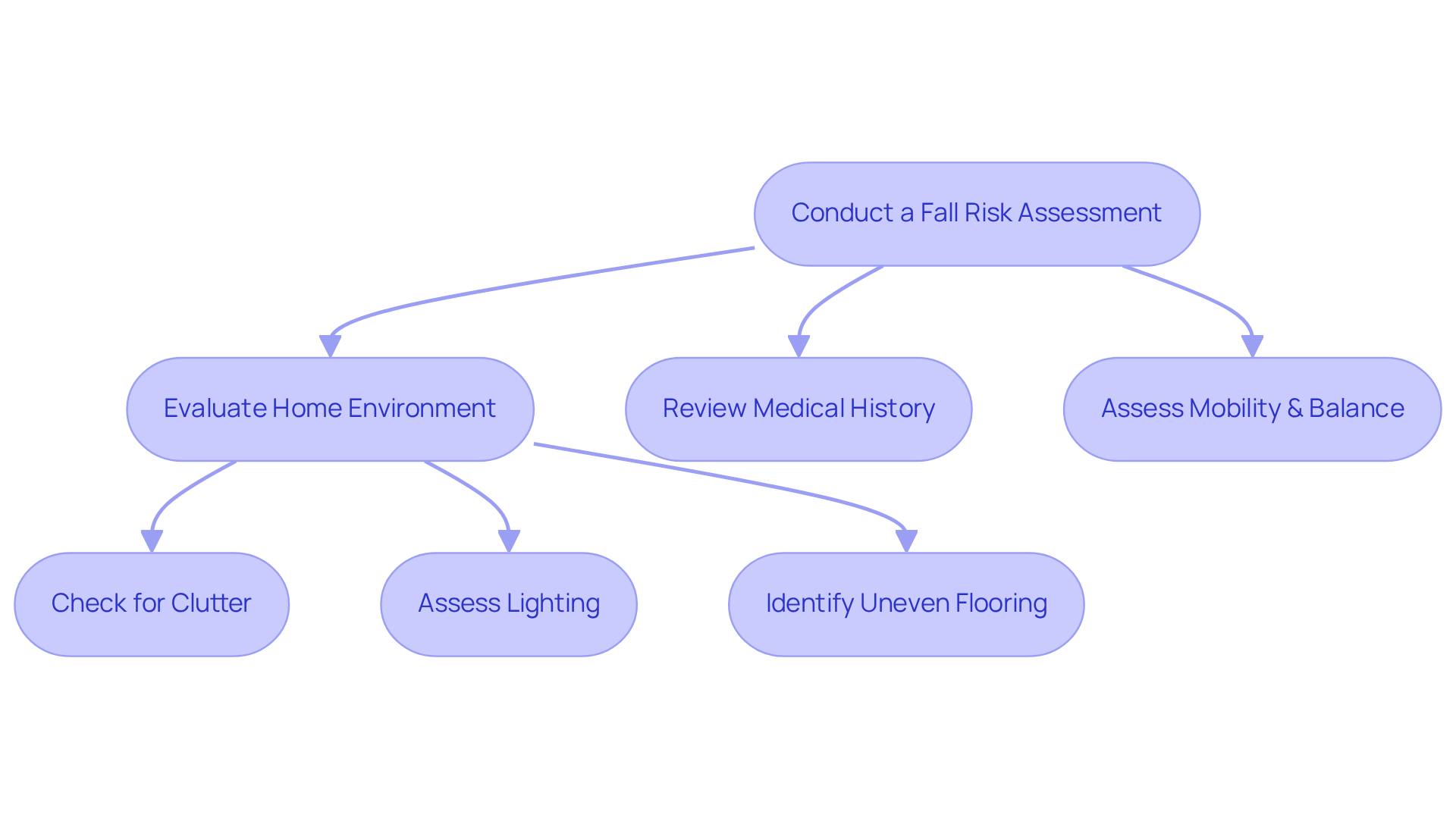 Each box represents a step in the assessment process. Follow the arrows to see how each evaluation leads to identifying risks and taking action to enhance safety.