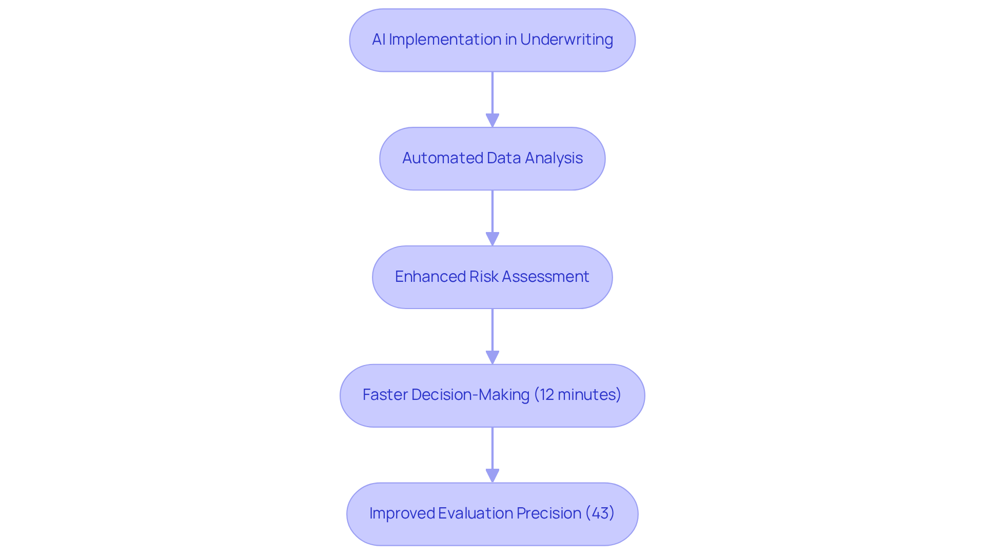 This flowchart shows how AI is changing the underwriting process. Each step represents a key part of the transformation, from implementing AI to achieving faster and more accurate evaluations.