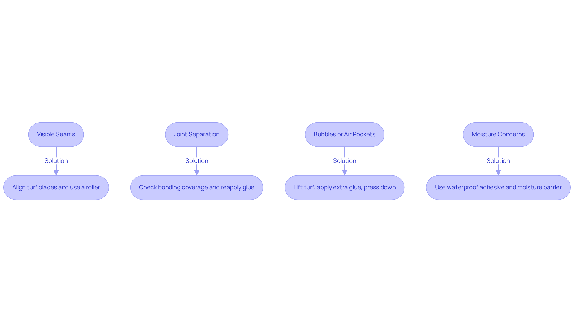 Each box represents a common problem you might face with grass joints. Follow the arrows to see the recommended solutions for each issue, helping you maintain a beautiful and durable installation.