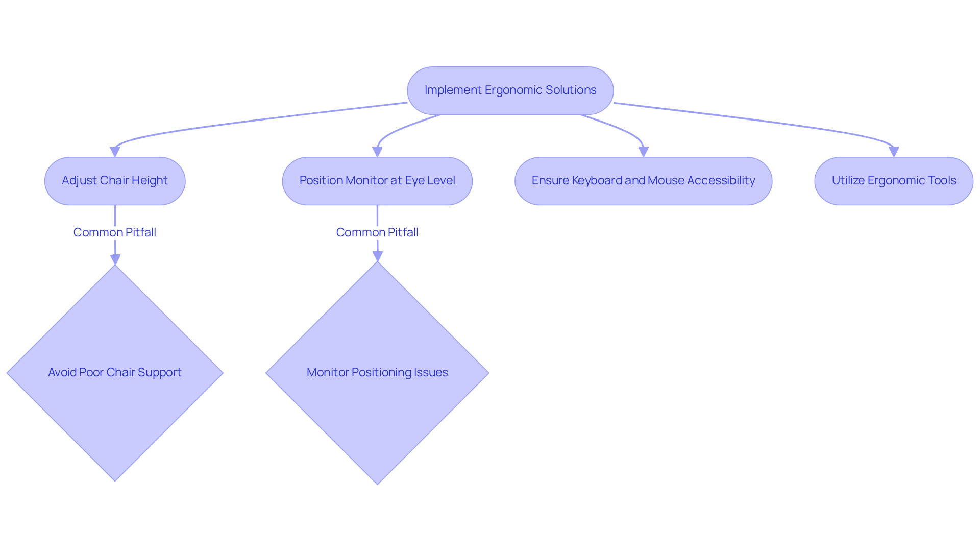 Follow the arrows to see how to adjust your workspace for better comfort and productivity. Each step shows what to do, and the side notes remind you of what to avoid for the best results.