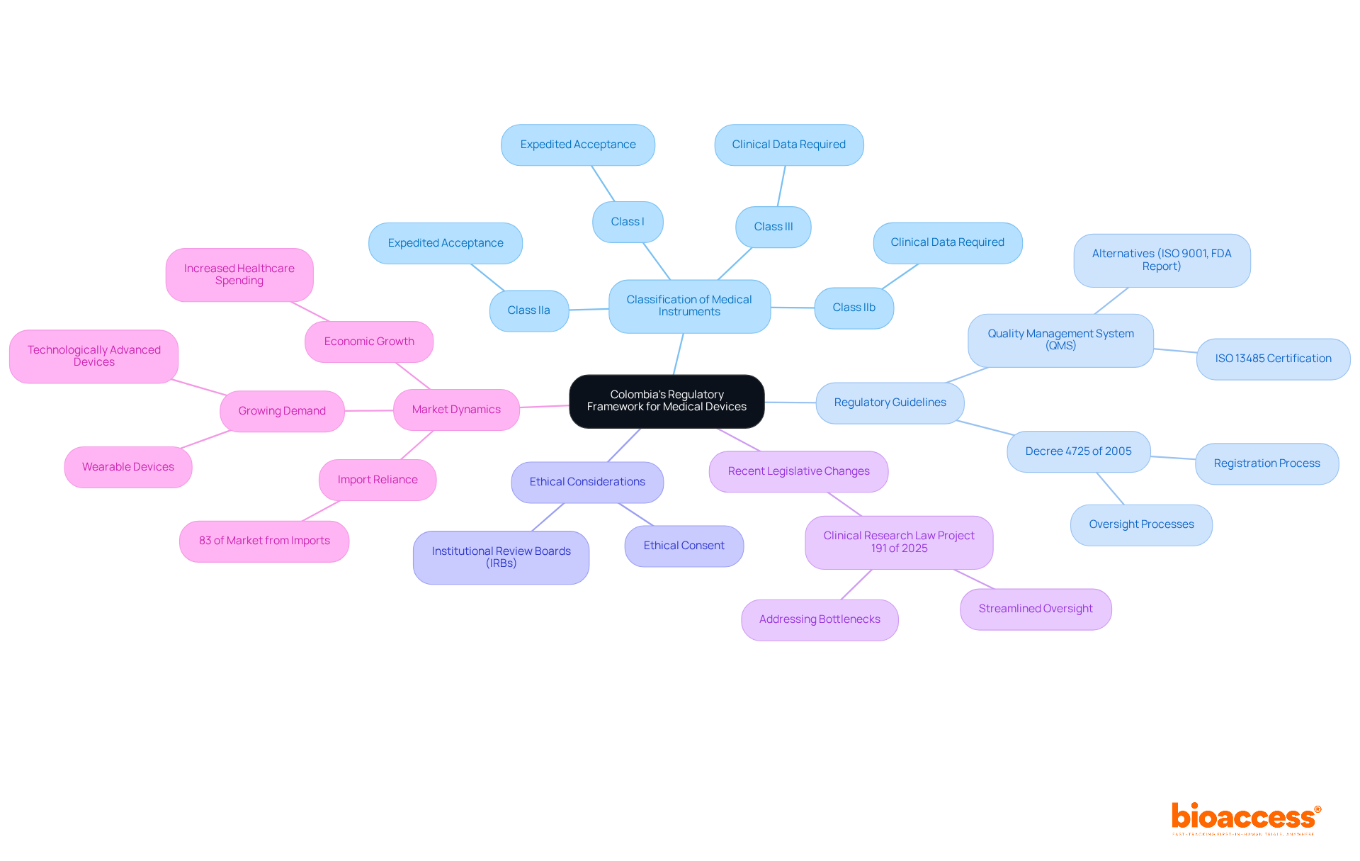 The central node represents the overall regulatory framework, while each branch highlights a key component. Follow the branches to explore details about classifications, guidelines, ethics, legislation, and market dynamics.