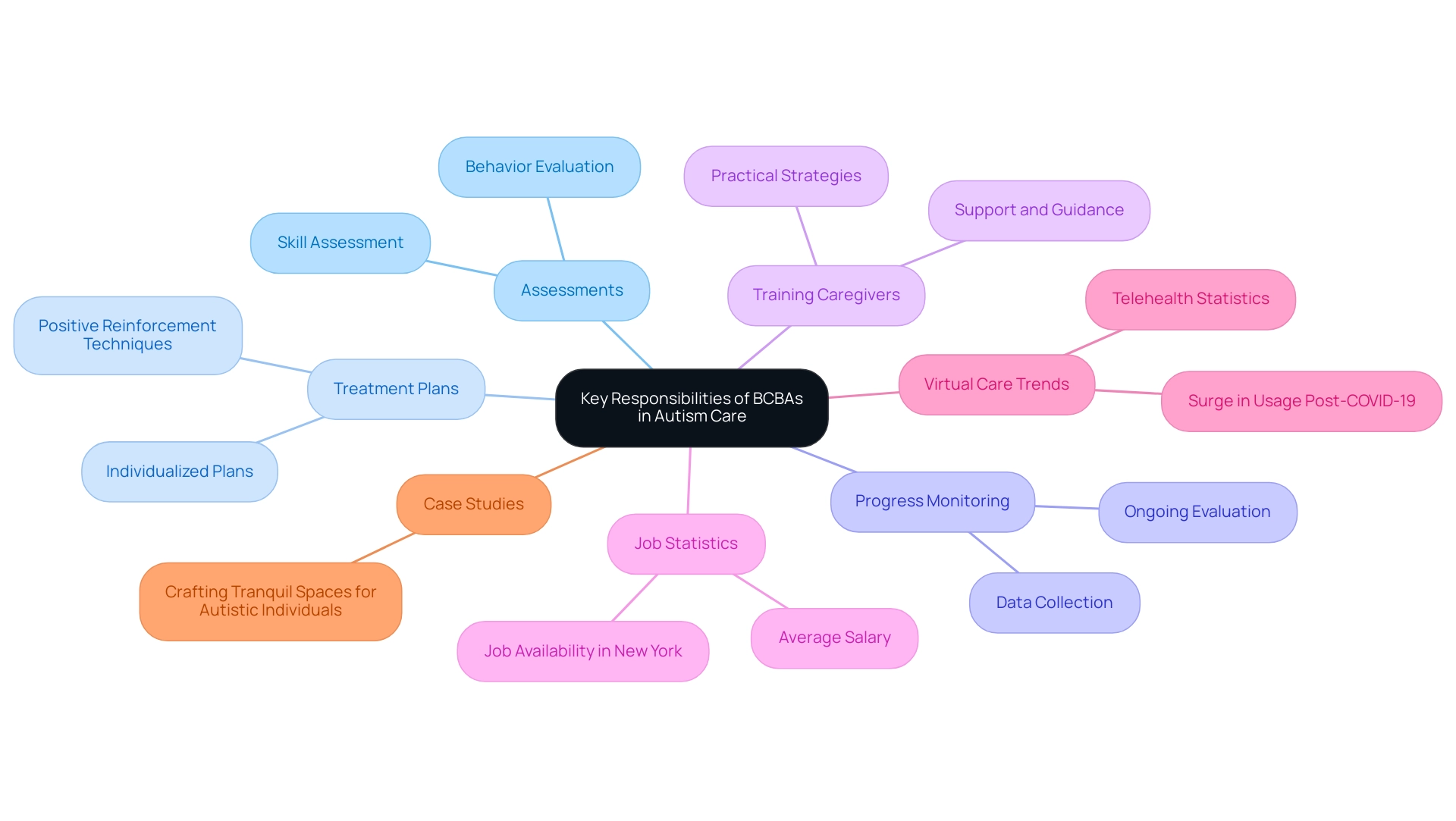 Each branch represents a specific responsibility or trend related to BCBAs, with colors distinguishing different areas of focus.