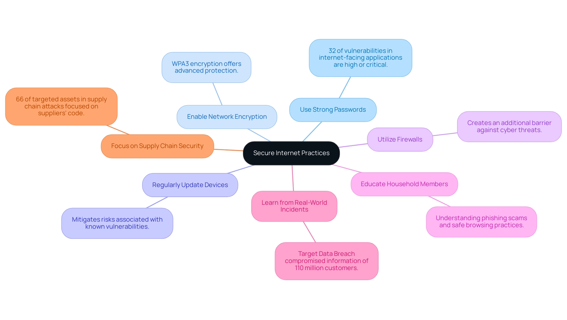 Each branch represents a secure practice, with related statistics or explanations supporting the practice's significance.