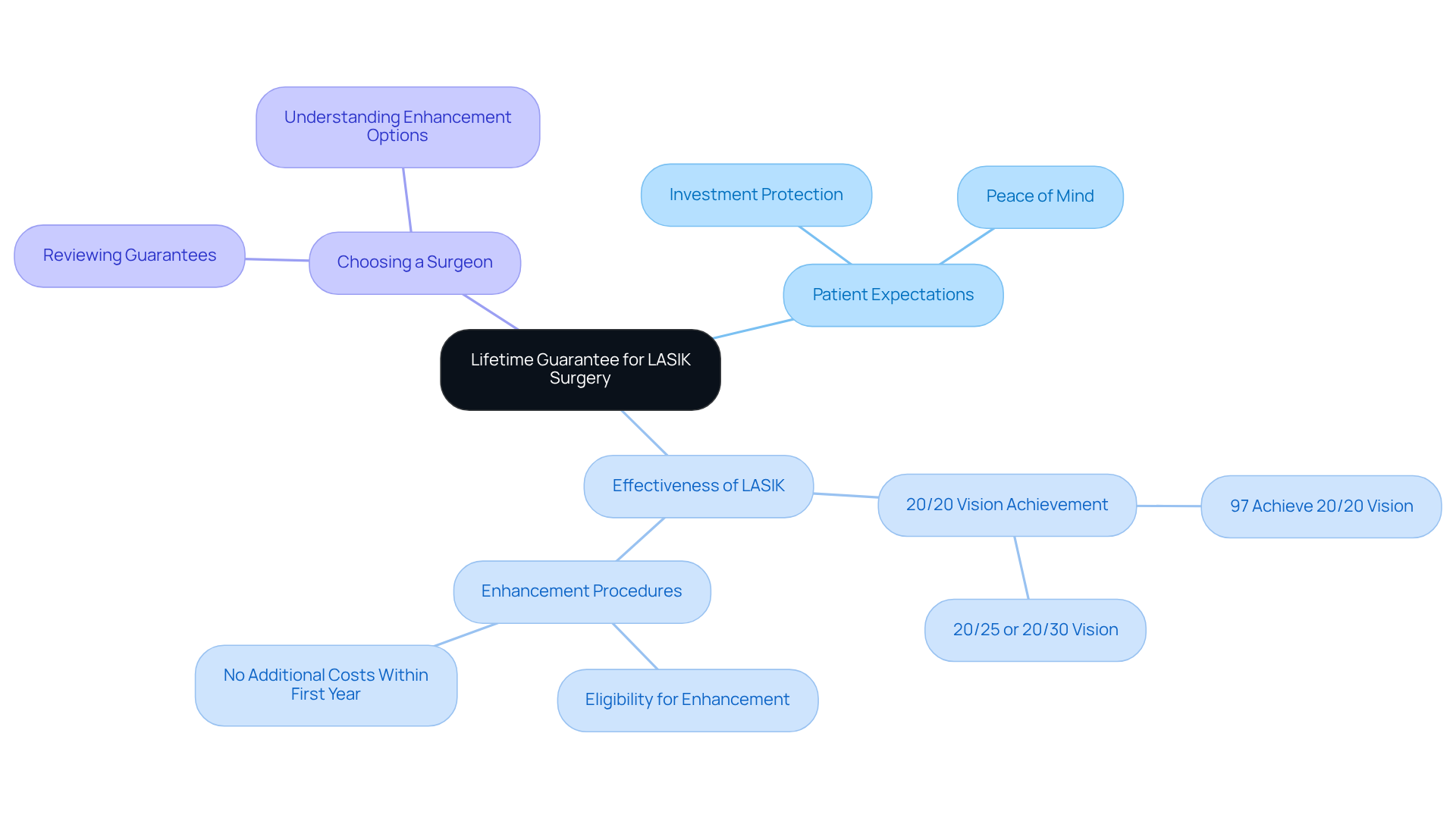 This mindmap illustrates the key aspects of the lifetime guarantee for LASIK surgery. Start at the center with the main idea, then follow the branches to explore patient expectations, the effectiveness of the surgery, and important considerations when choosing a surgeon. Each branch represents a different aspect of the topic, helping you see how they all connect. This mindmap illustrates the key aspects of the lifetime guarantee for LASIK surgery. Start at the center with the main idea, then follow the branches to explore patient expectations, the effectiveness of the surgery, and important considerations when choosing a surgeon. Each branch represents a different aspect of the topic, helping you see how they all connect.