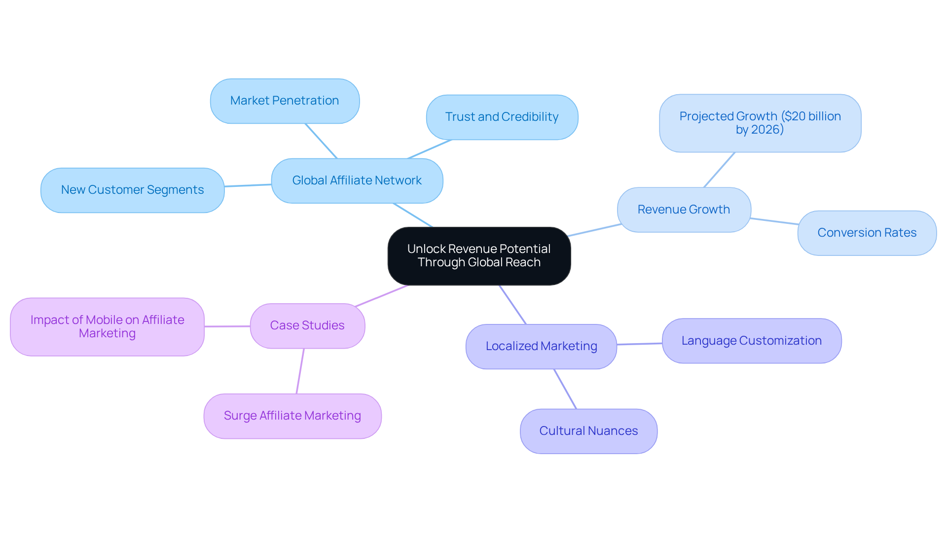 This mindmap illustrates how a global affiliate network can enhance revenue for ecommerce businesses. Start at the center with the main idea, then explore how different strategies and insights contribute to revenue growth. Each branch represents a key concept, showing how they connect to the overall goal. This mindmap illustrates how a global affiliate network can enhance revenue for ecommerce businesses. Start at the center with the main idea, then explore how different strategies and insights contribute to revenue growth. Each branch represents a key concept, showing how they connect to the overall goal.