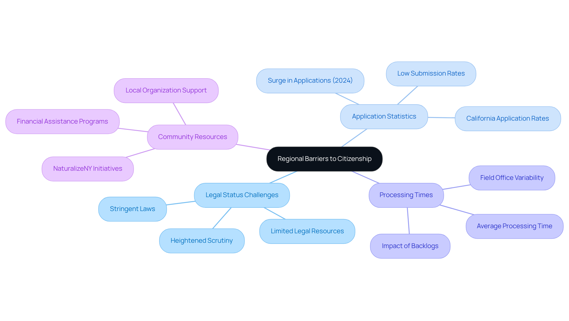 The central node represents the main theme, while branches illustrate various challenges and resources. Each color-coded branch helps identify specific areas of concern and support, making it easy to follow the relationships between them. The central node represents the main theme, while branches illustrate various challenges and resources. Each color-coded branch helps identify specific areas of concern and support, making it easy to follow the relationships between them.