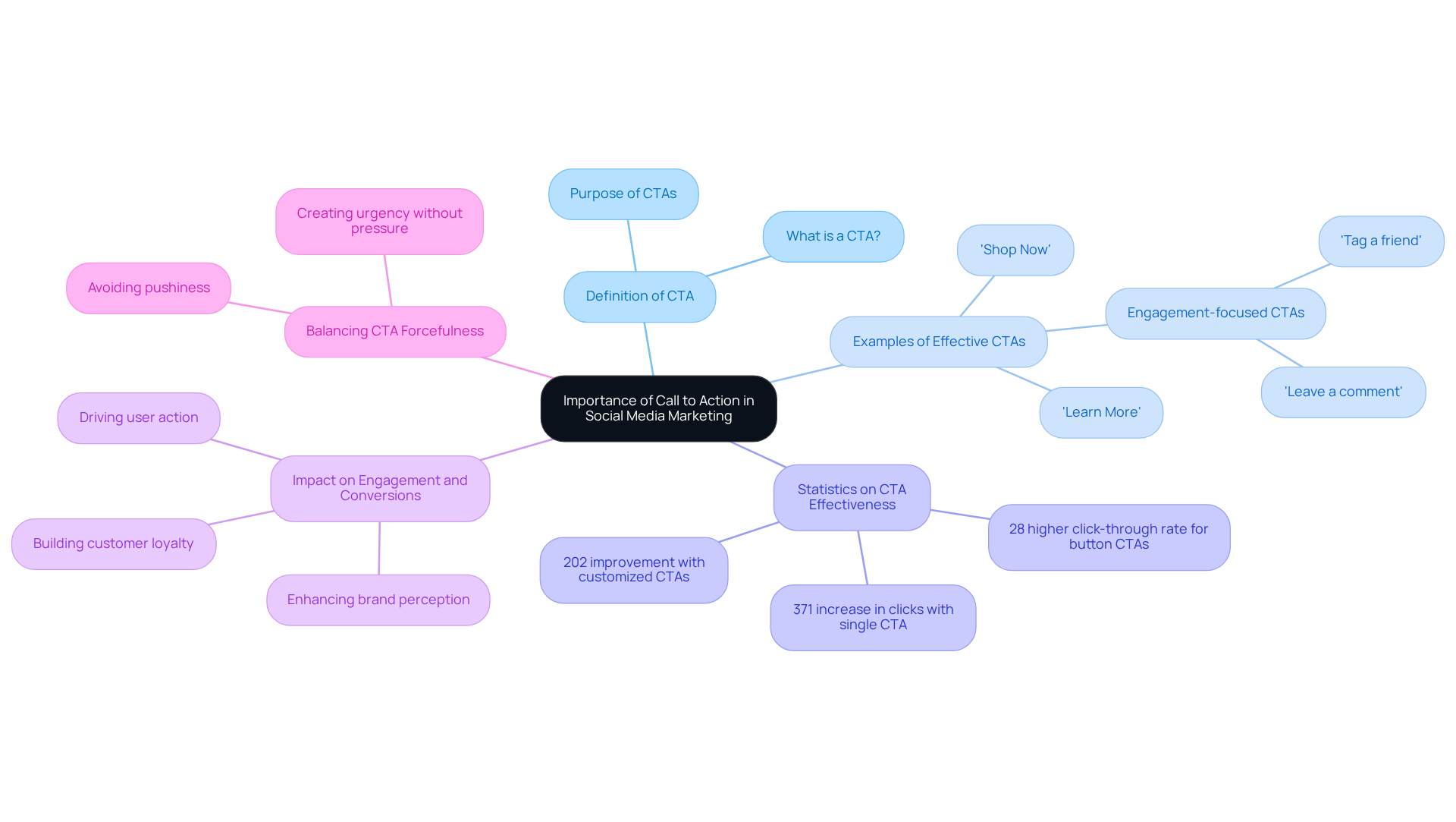 The central node represents the main topic, while the branches show different aspects of calls to action. Each branch provides insights into definitions, examples, statistics, and their impact on marketing effectiveness. Follow the branches to explore how CTAs can enhance engagement and conversions. The central node represents the main topic, while the branches show different aspects of calls to action. Each branch provides insights into definitions, examples, statistics, and their impact on marketing effectiveness. Follow the branches to explore how CTAs can enhance engagement and conversions.