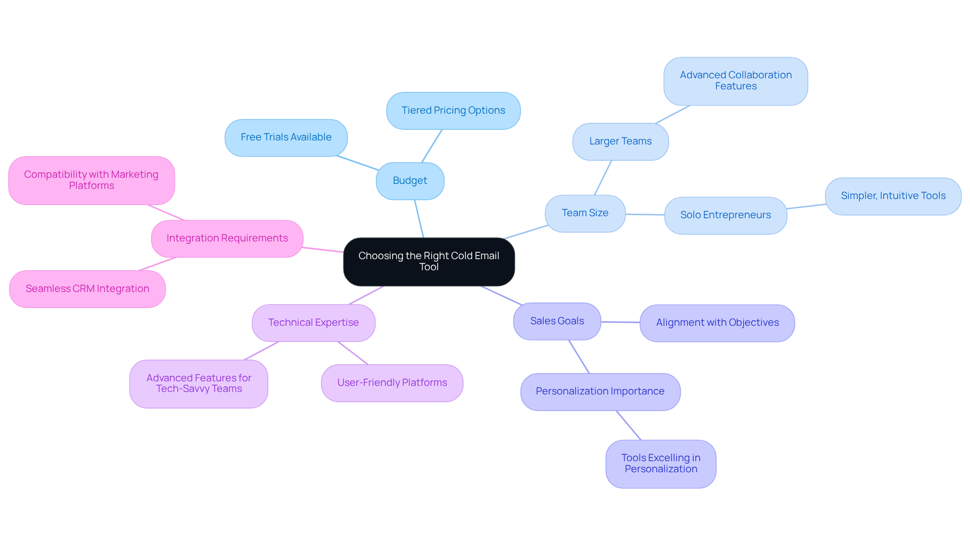 The central node represents the main decision to be made, while the branches show the key factors to evaluate. Each factor can have its own considerations, helping you understand what to prioritize based on your business needs.