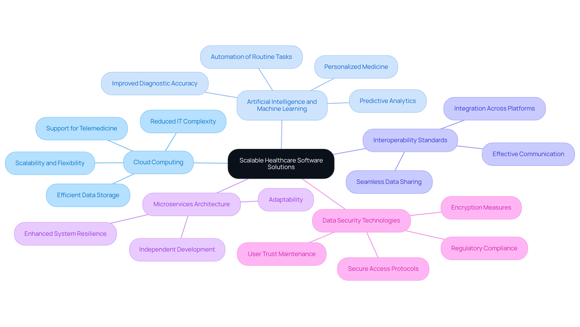This mindmap starts with the main idea of scalable healthcare software at the center. Each branch represents a different technology that contributes to this goal. Follow the branches to see how each technology supports scalability and efficiency in healthcare applications.