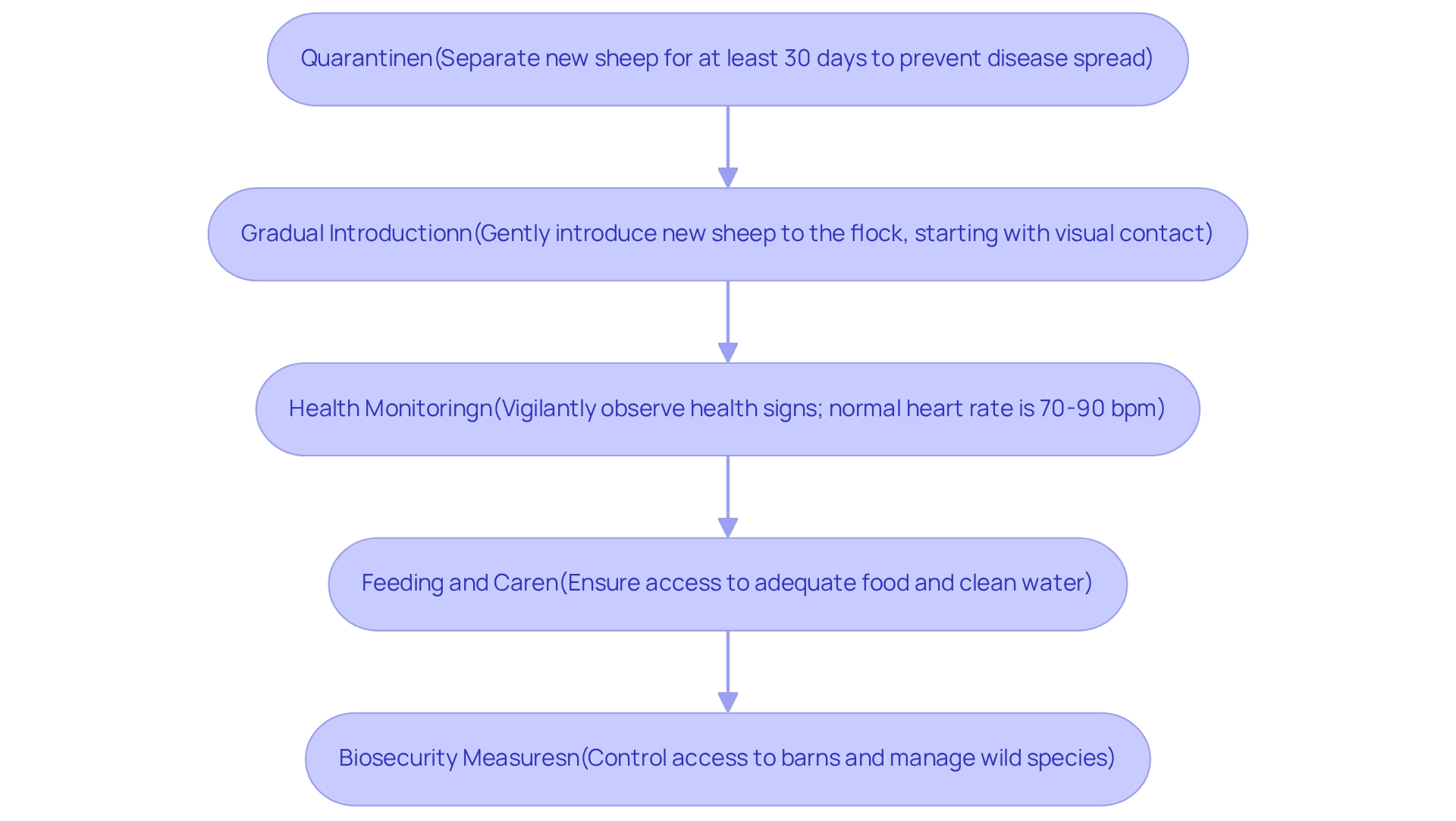 Each box represents a step in the integration process, and the arrows indicate the sequential flow between these steps.