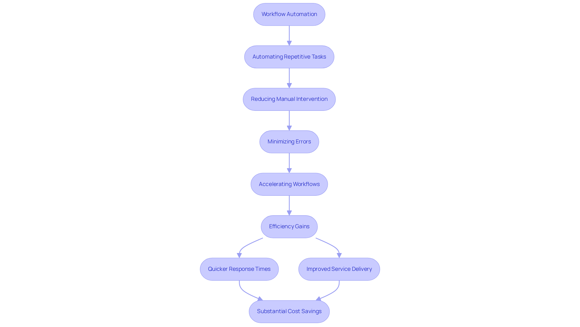 Follow the arrows to see how automating tasks leads to better efficiency and cost savings. Each box represents a step in the process, showing how one action leads to the next.