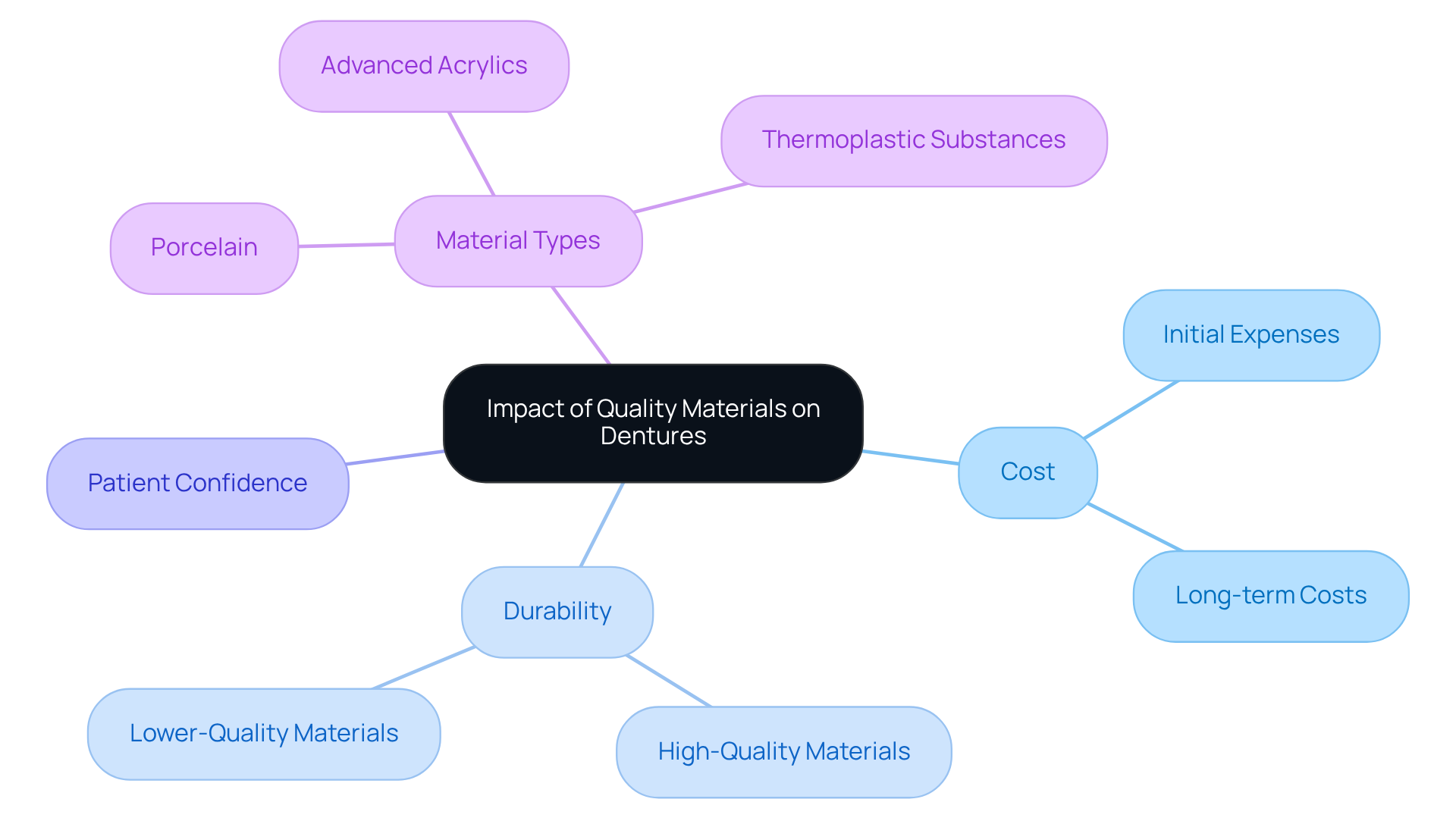 Start at the center with the main idea about materials and dentures. Each branch represents a specific aspect, helping you understand how they all connect to the overall impact on cost and patient satisfaction.