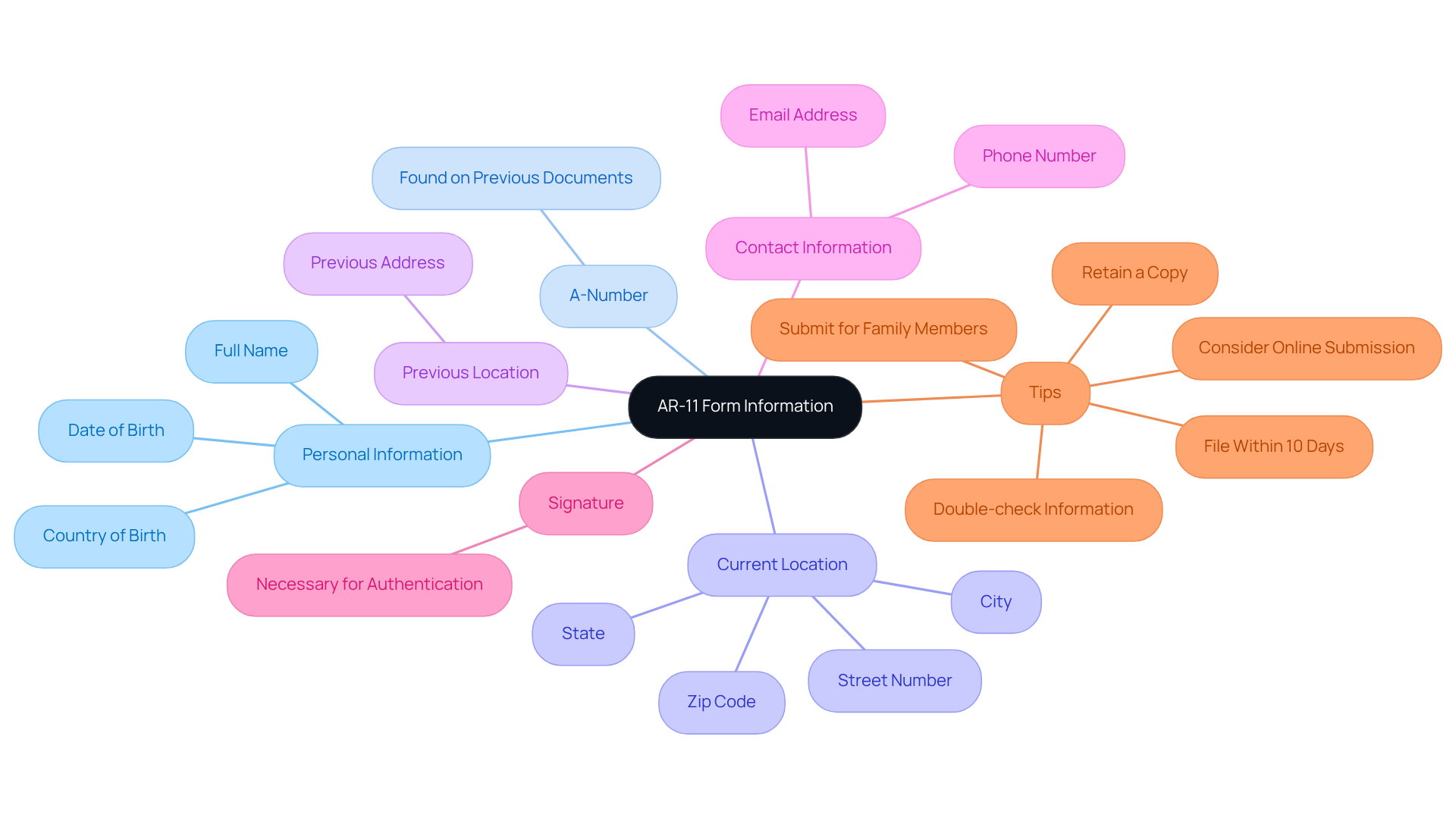 The central node represents the main task of gathering information for the AR-11 form. Each branch shows a different type of information needed, while sub-branches can include specific details or helpful tips. This setup helps you see everything you need at a glance!