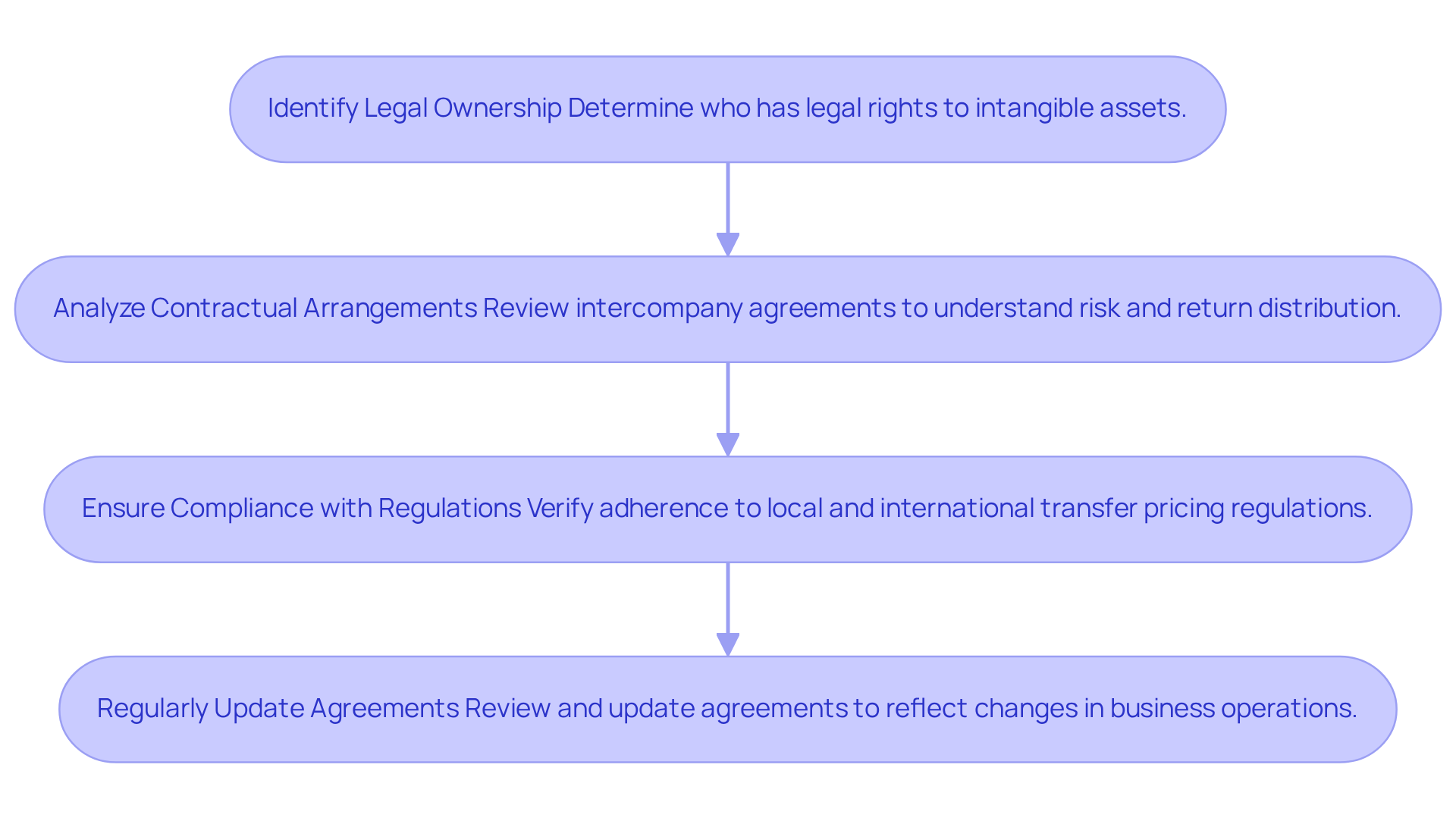 This flowchart outlines the steps to effectively manage transfer pricing. Start with identifying legal ownership, then analyze agreements, ensure compliance, and finally, regularly update your contracts. Follow the arrows to see how each step leads to the next! This flowchart outlines the steps to effectively manage transfer pricing. Start with identifying legal ownership, then analyze agreements, ensure compliance, and finally, regularly update your contracts. Follow the arrows to see how each step leads to the next!