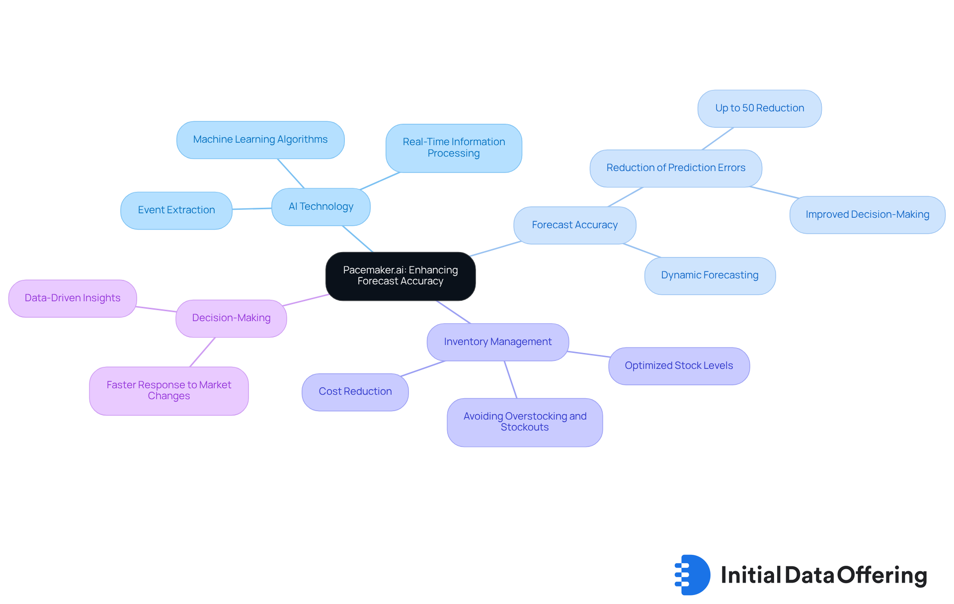 Start at the center with Pacemaker.ai's core technology, then explore the branches to see how it improves forecast accuracy and inventory management. Each branch represents a key benefit or feature, making it easy to understand the overall impact.