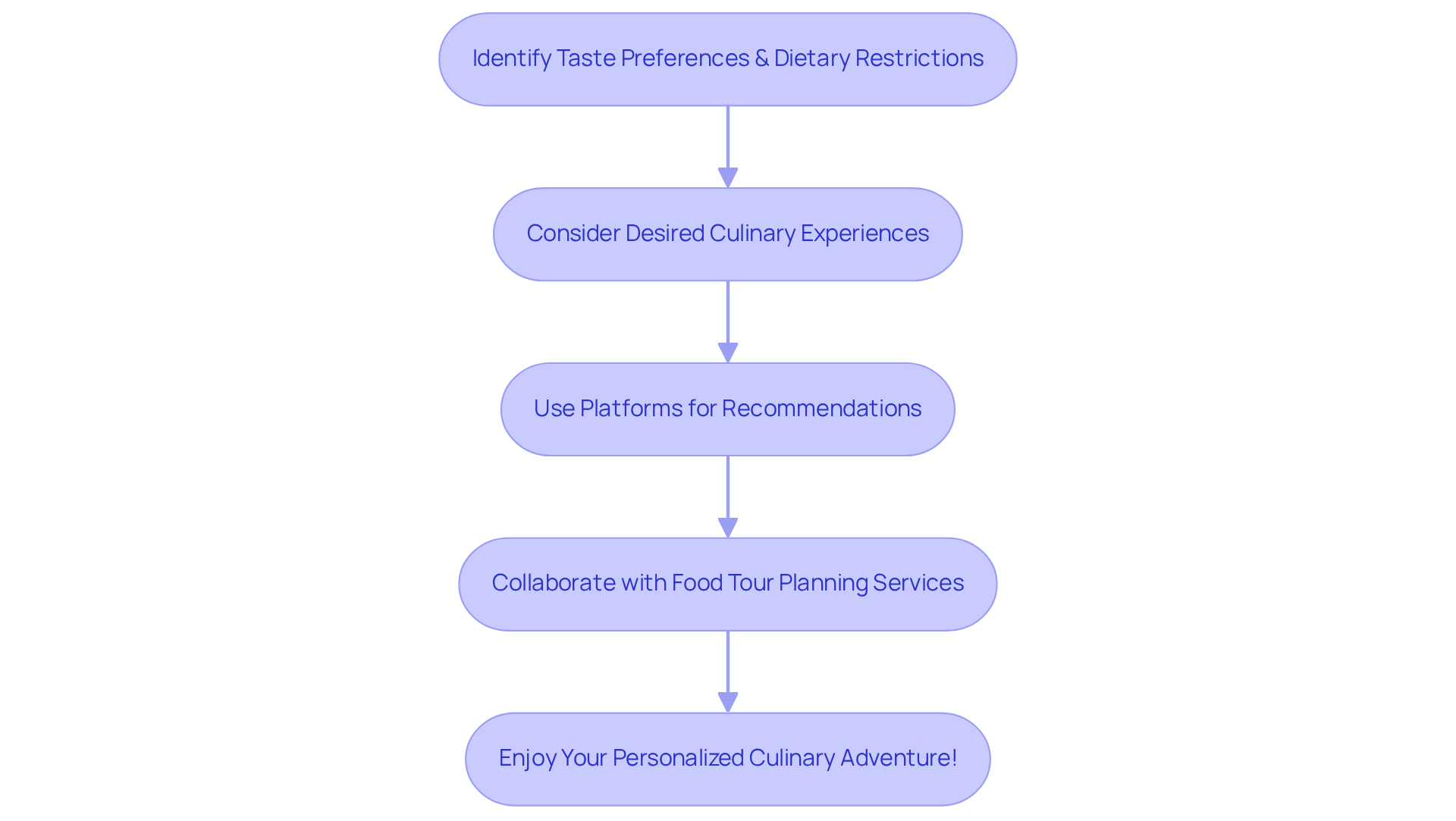 Each box represents a step in your culinary journey - follow the arrows to see how to create your perfect food adventure!