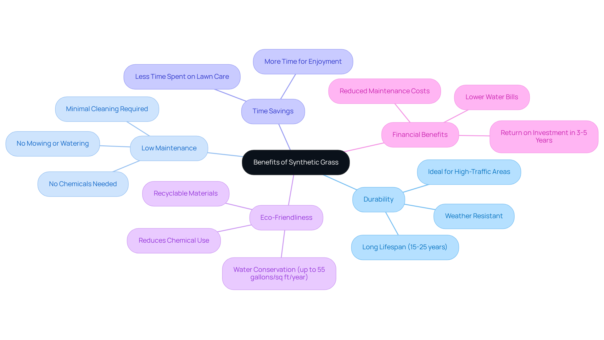 This mindmap shows the various advantages of synthetic grass. Start at the center with the main topic, then follow the branches to see how each benefit connects to the overall theme of durability and low maintenance. This mindmap shows the various advantages of synthetic grass. Start at the center with the main topic, then follow the branches to see how each benefit connects to the overall theme of durability and low maintenance.