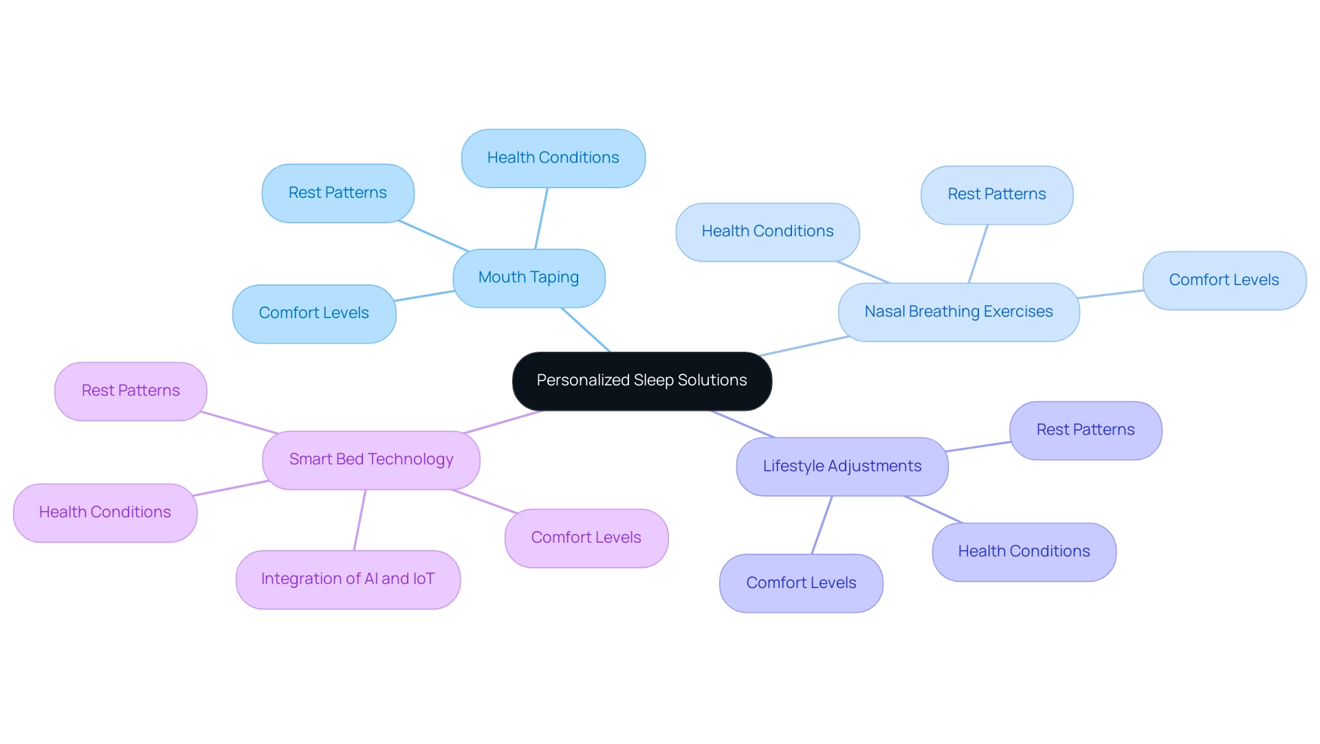 Each branch represents a method of improving sleep, and sub-branches indicate individual factors to consider for each method.