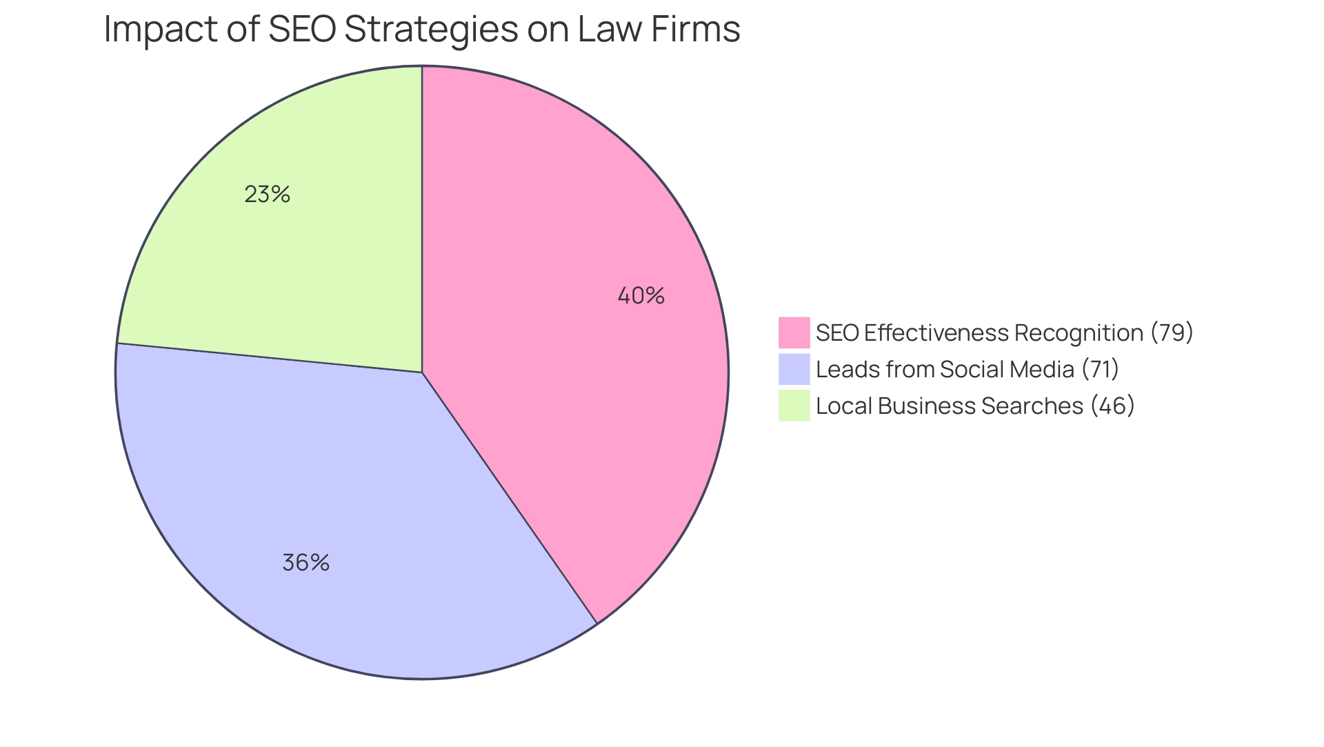 Each segment represents a statistic related to the importance of SEO for law firms: 46% (local searches), 79% (SEO effectiveness), and 71% (leads from social media).