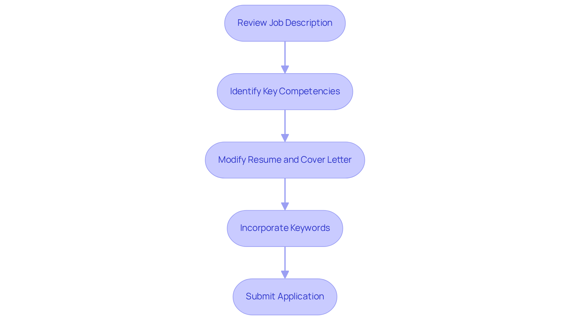 Follow the arrows to see how to customize your application. Each step guides you through the process, from reviewing the job description to submitting your tailored application. Follow the arrows to see how to customize your application. Each step guides you through the process, from reviewing the job description to submitting your tailored application.