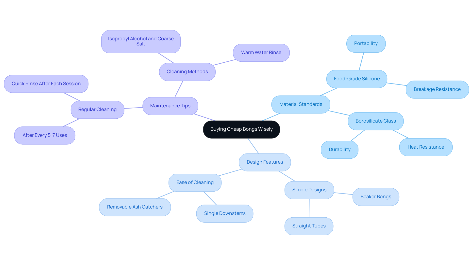The central node represents the main topic, while the branches show important factors to consider when purchasing bongs. Each color-coded branch helps you see how materials, designs, and maintenance contribute to a better smoking experience. The central node represents the main topic, while the branches show important factors to consider when purchasing bongs. Each color-coded branch helps you see how materials, designs, and maintenance contribute to a better smoking experience.