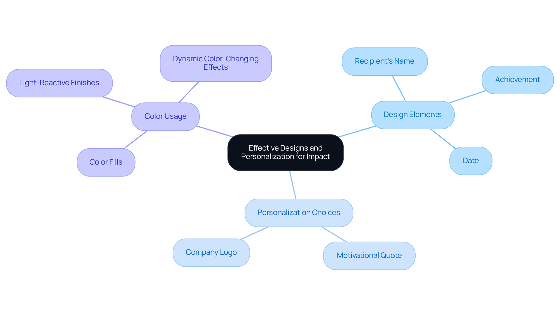 The center represents the main theme, while the branches show different aspects of design and personalization. Each branch highlights important elements that contribute to creating memorable and impactful awards.