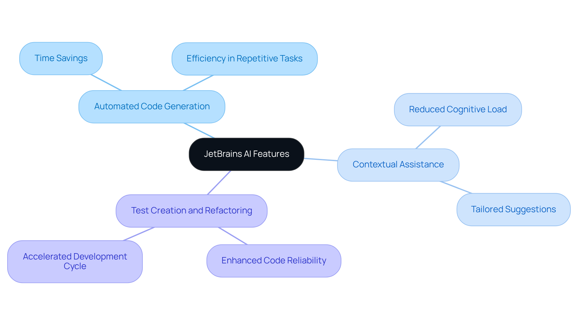 Start at the center with JetBrains AI, then explore each feature and its benefits by following the branches. Each color represents a different feature, making it easy to distinguish between them.