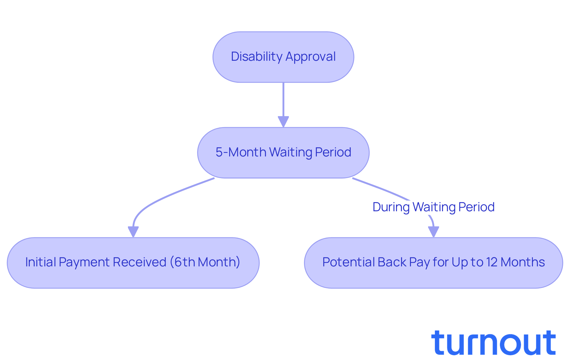 This flowchart shows the steps from approval to payment. Start with your approval, wait five months, and then receive your first payment. Don't forget about possible back pay that can help during the waiting period!