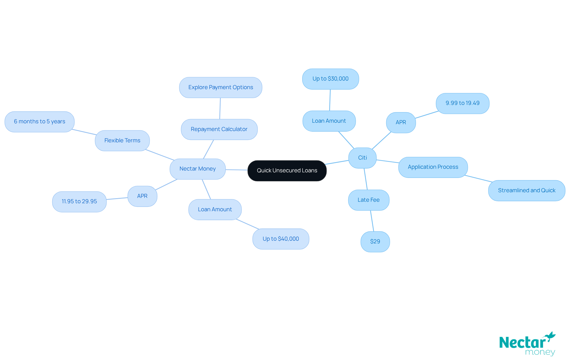 The central node represents the topic of quick unsecured loans. The branches show the two lenders, and the sub-branches detail their specific offerings. This layout helps you quickly see how each option compares. The central node represents the topic of quick unsecured loans. The branches show the two lenders, and the sub-branches detail their specific offerings. This layout helps you quickly see how each option compares.