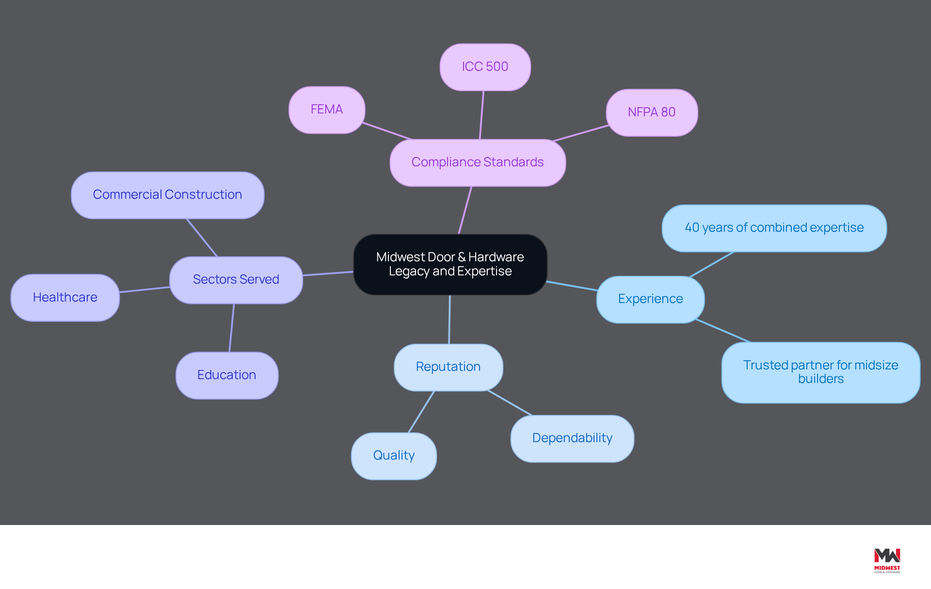 This mindmap illustrates the key aspects of Midwest Door & Hardware's legacy and expertise. Start at the center with the company's name, then explore the branches to see their experience, reputation, the sectors they serve, and the compliance standards they adhere to. This mindmap illustrates the key aspects of Midwest Door & Hardware's legacy and expertise. Start at the center with the company's name, then explore the branches to see their experience, reputation, the sectors they serve, and the compliance standards they adhere to.