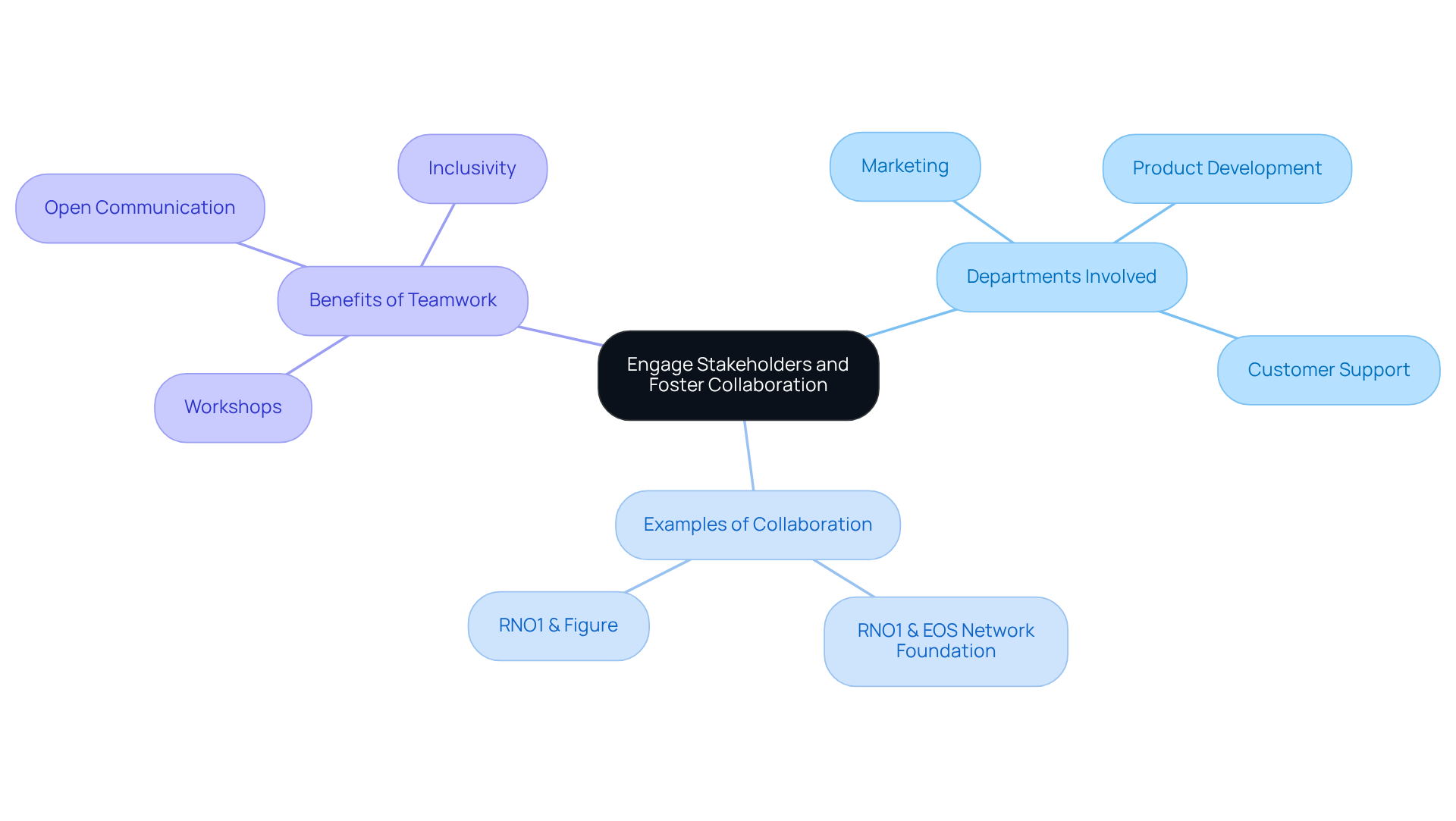 The central node represents the main theme of collaboration. Each branch shows different aspects, like departments involved and examples of successful partnerships. Follow the branches to see how these elements connect and contribute to a successful user experience strategy.