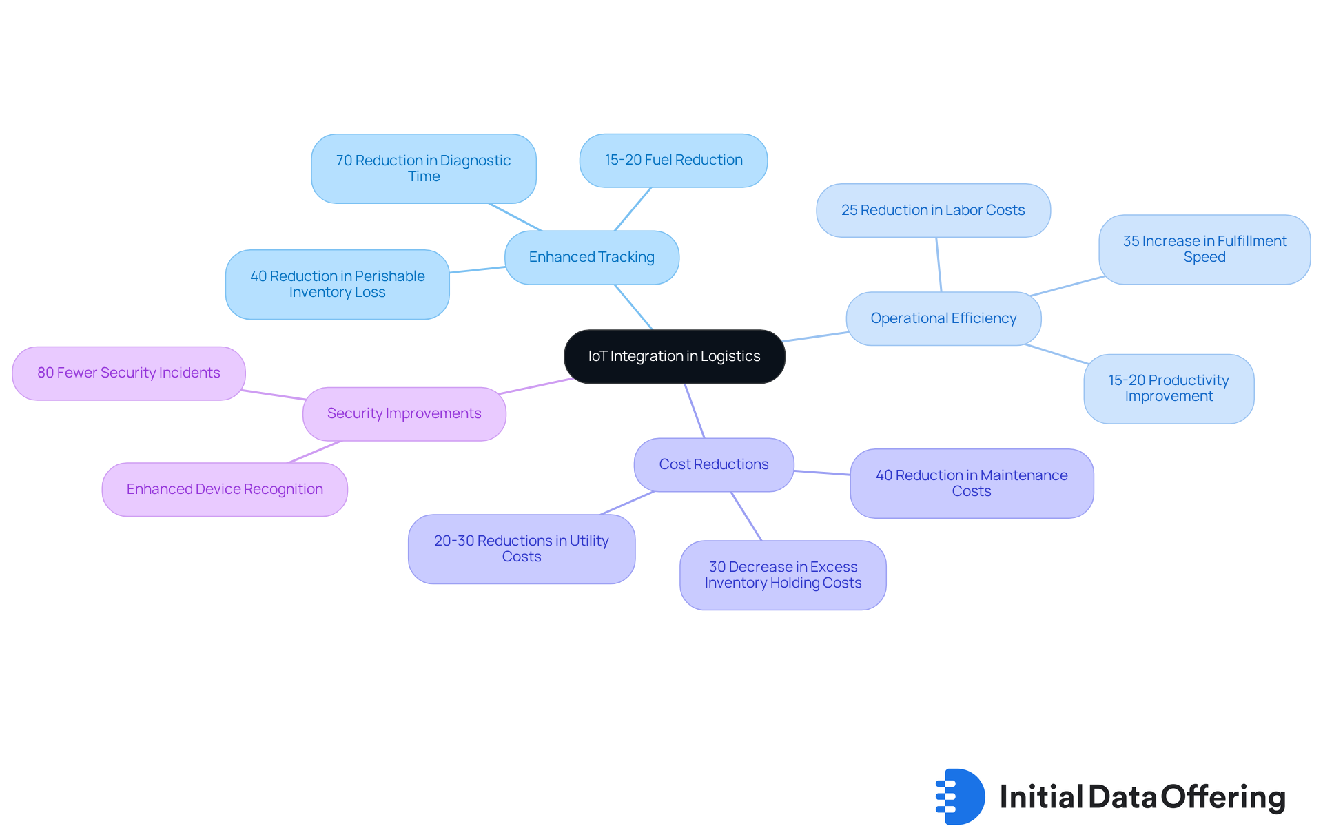The central node represents the main topic of IoT in logistics. Each branch shows a specific benefit, with further details and statistics as sub-branches, helping you understand how IoT enhances logistics operations. The central node represents the main topic of IoT in logistics. Each branch shows a specific benefit, with further details and statistics as sub-branches, helping you understand how IoT enhances logistics operations.