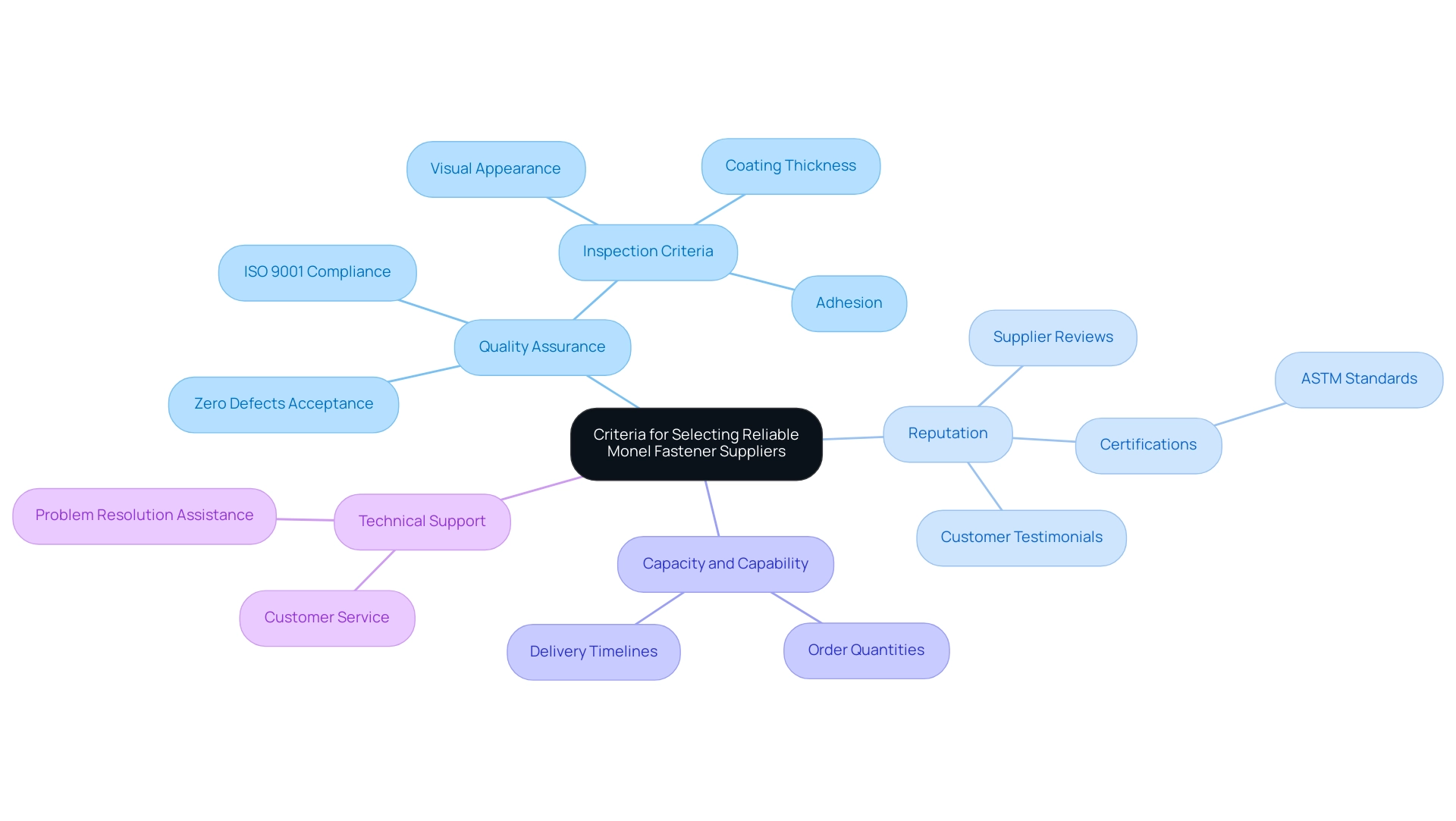 The central node represents the main criteria for supplier selection, with branches indicating detailed factors under each criterion.