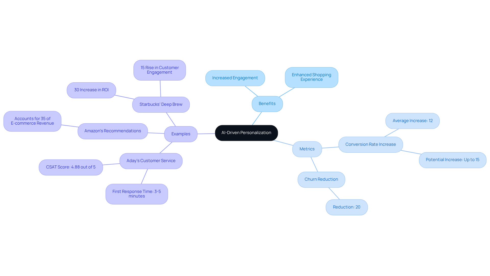 The central node represents the main theme of AI personalization, with branches showing its benefits, key metrics, and real-world examples. Each branch highlights how AI enhances customer engagement and shopping experiences.