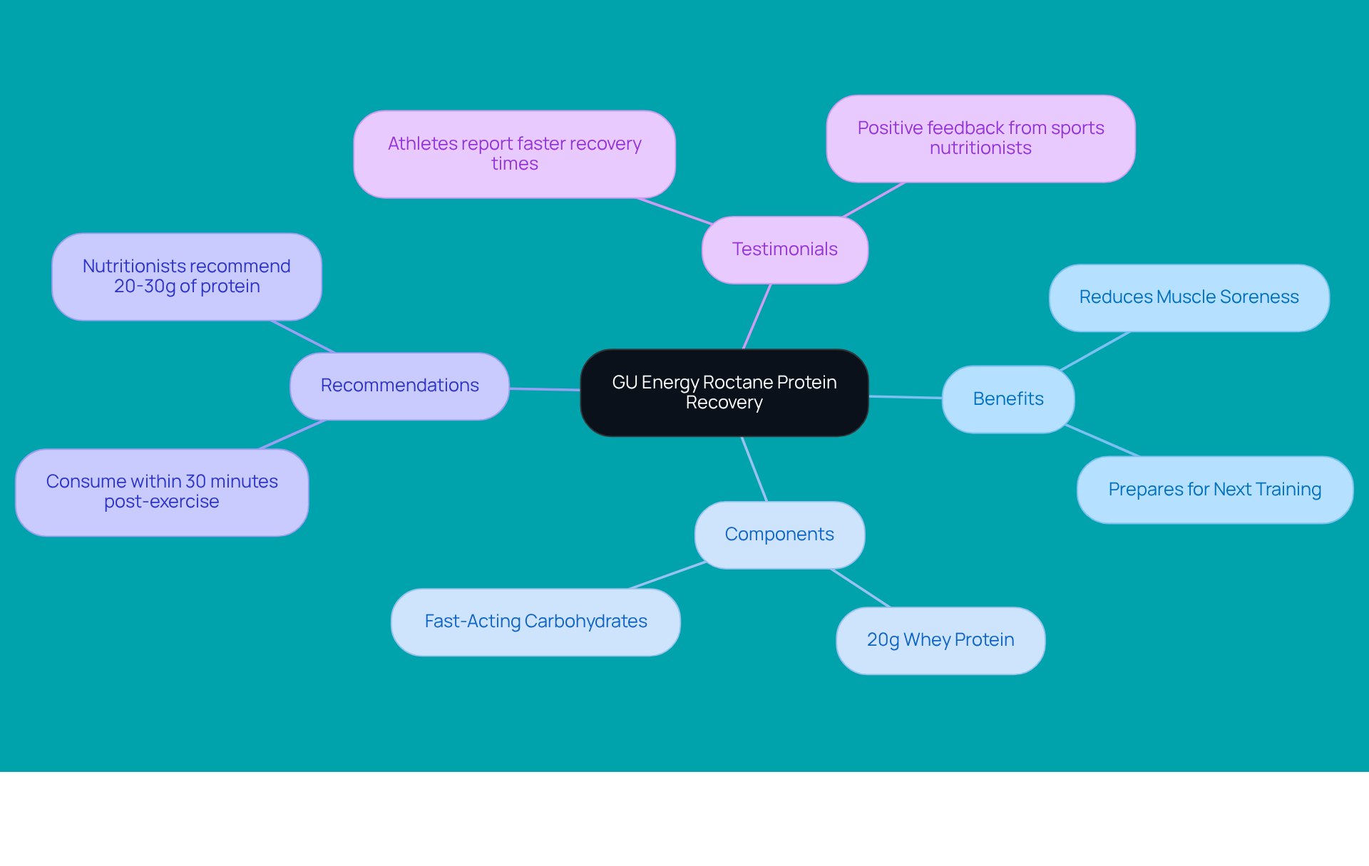 The center shows the product, and the branches highlight its benefits, key ingredients, expert recommendations, and athlete testimonials. Follow the branches to explore how this product can enhance your recovery.