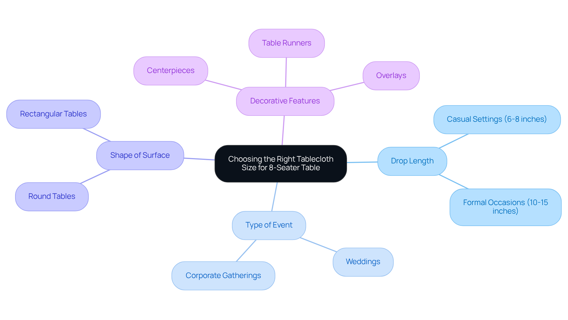 Start at the center with the main topic, then follow the branches to explore each factor that influences your choice of tablecloth size. Each branch represents a different consideration, helping you understand how they all connect.