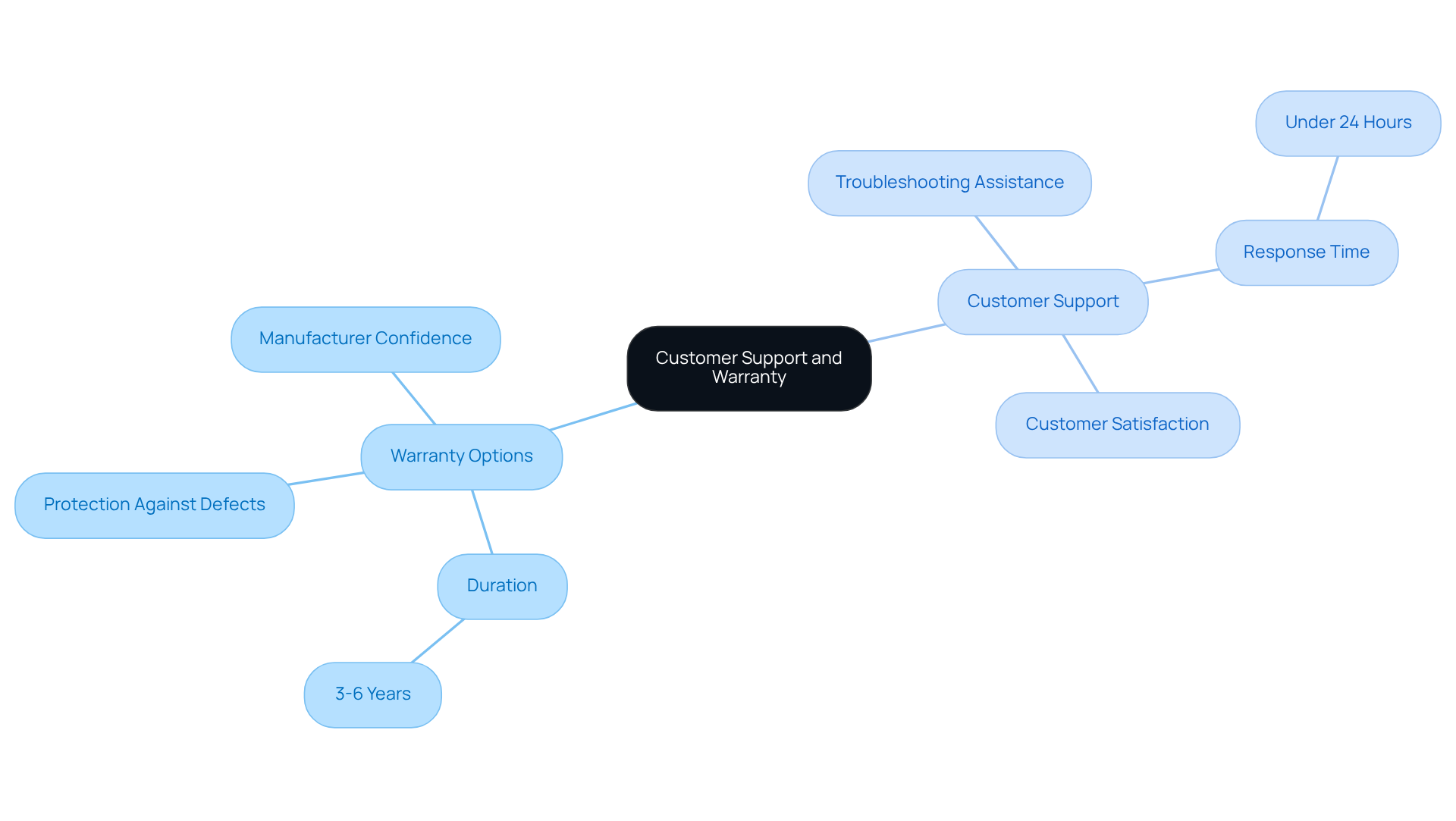 The central idea is about customer support and warranty. Each branch shows important aspects like warranty duration and customer service quality, helping you understand how they relate to product reliability.